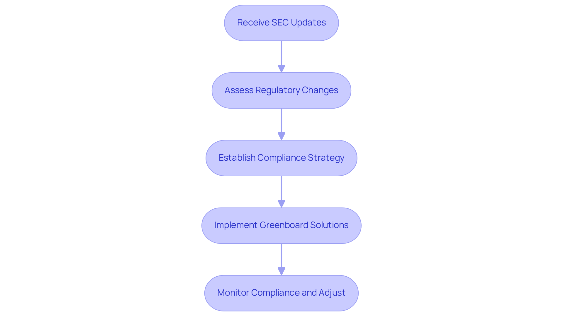 This flowchart outlines the steps broker-dealers should follow to stay compliant with SEC regulations. Each box represents a key action in the compliance process, guiding you from receiving updates to monitoring your compliance efforts.