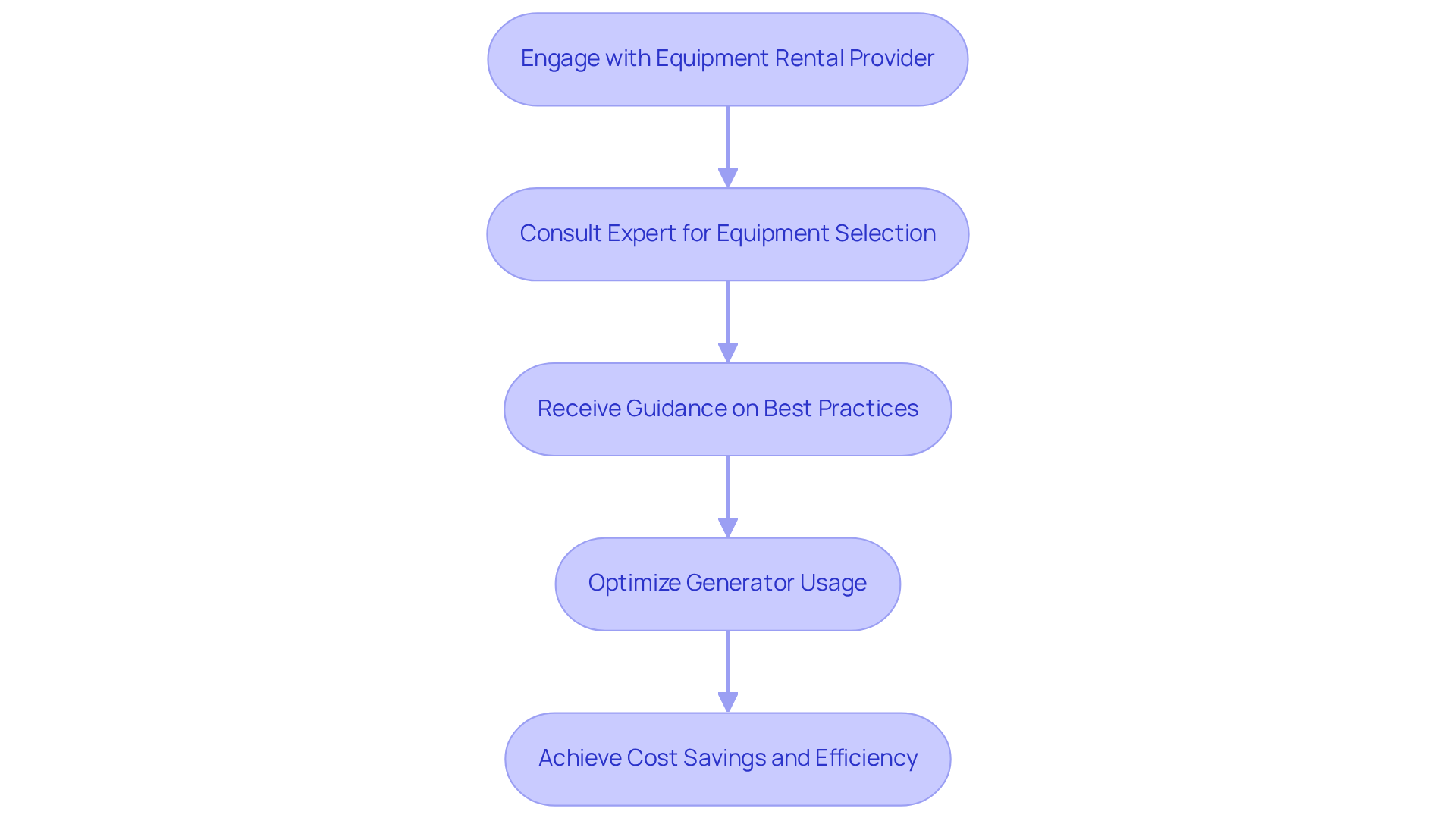 Follow the arrows to see how engaging with rental experts leads to better equipment choices and improved project outcomes.