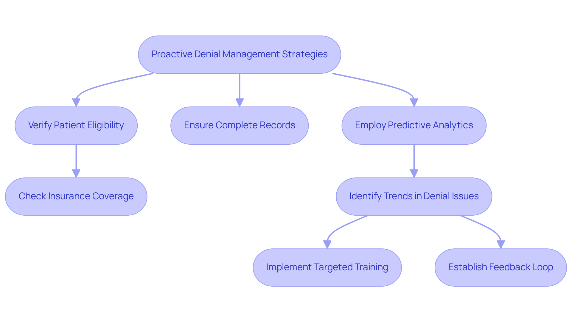 This flowchart outlines the steps to effectively manage denial rates in ambulance billing. Start at the top with the main strategy, then follow the arrows to see each specific action that can help reduce denials and improve financial outcomes.