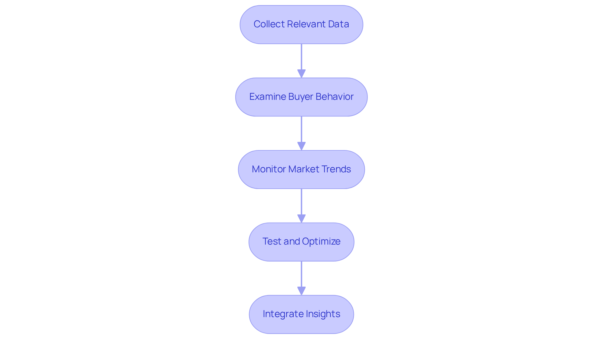 Each box represents a crucial step in using data to enhance your branding strategy. Follow the arrows to see how each step builds on the previous one, guiding you through the process.