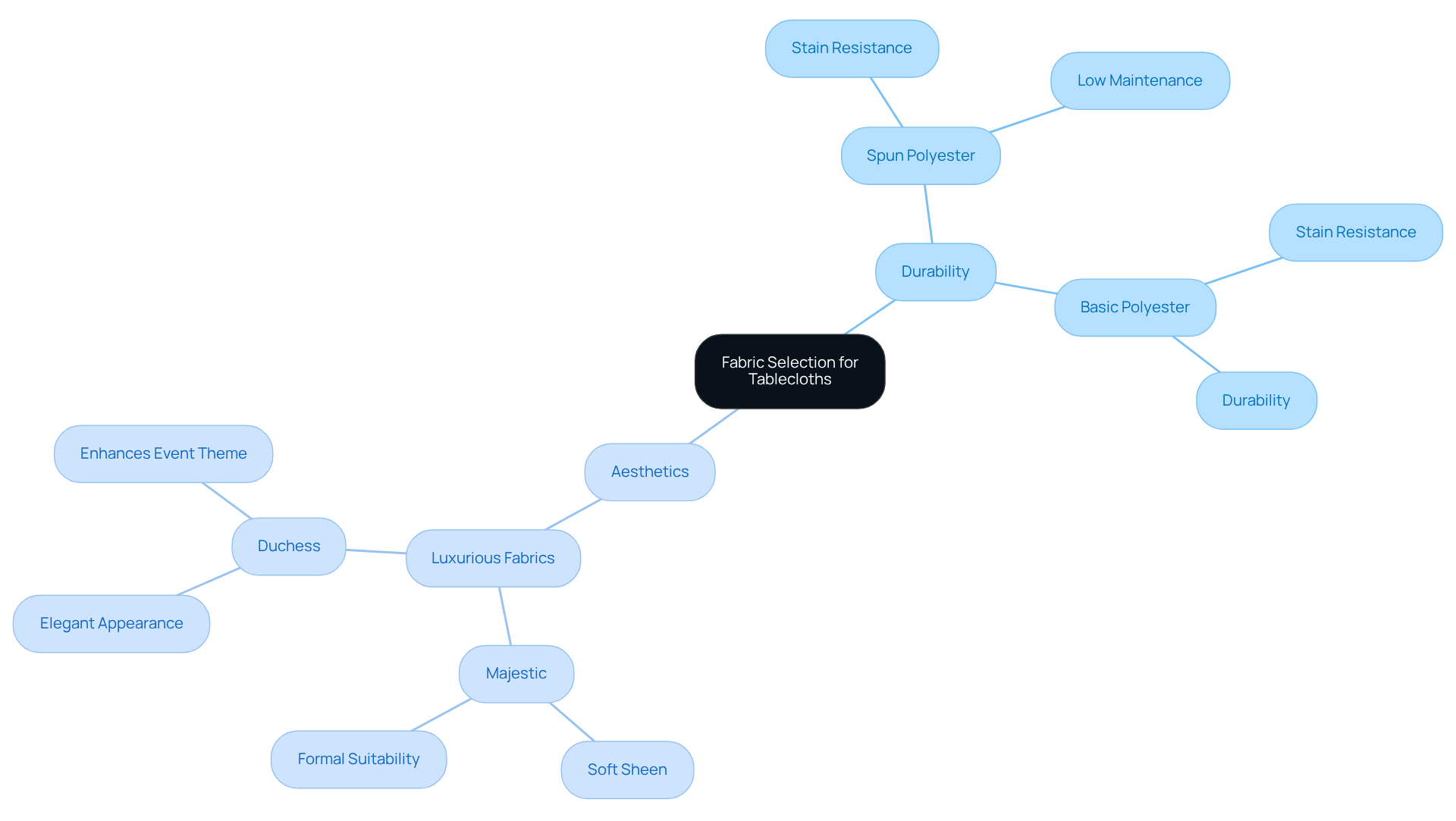 The central node represents the main topic of fabric selection. Branches show different aspects like durability and aesthetics, with further details on specific fabric types and their benefits. Follow the branches to understand how each fabric fits into your event's needs. The central node represents the main topic of fabric selection. Branches show different aspects like durability and aesthetics, with further details on specific fabric types and their benefits. Follow the branches to understand how each fabric fits into your event's needs.