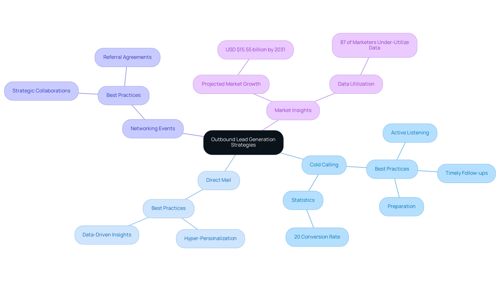 The central node represents outbound lead generation strategies, with branches indicating specific methods and their associated best practices and statistics.