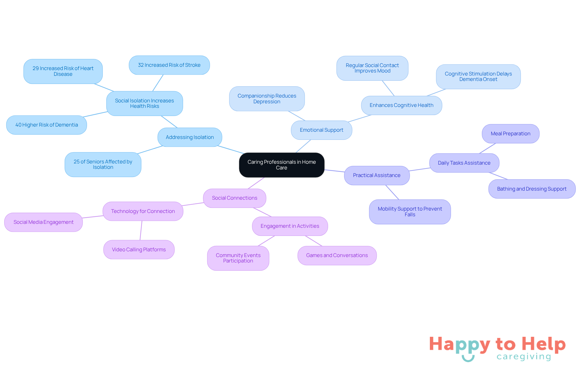 The central node represents the main topic, while the branches show how caring professionals contribute to various aspects of senior care. Each branch highlights a specific area of impact, making it easy to see the connections and importance of their role.