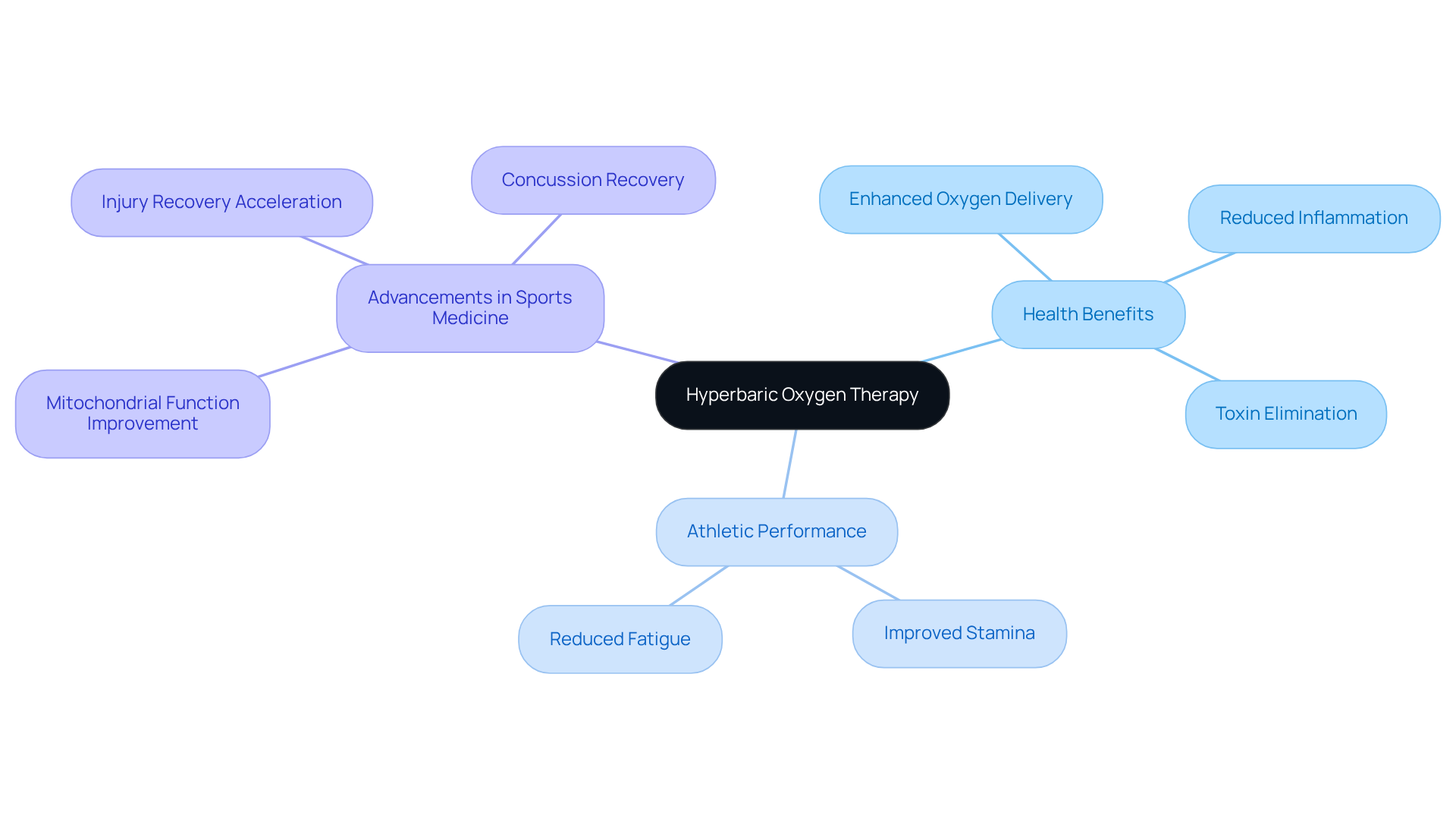 The central idea is hyperbaric oxygen therapy, and each branch represents a different benefit or advancement. Follow the branches to explore how this therapy can enhance recovery and overall performance.