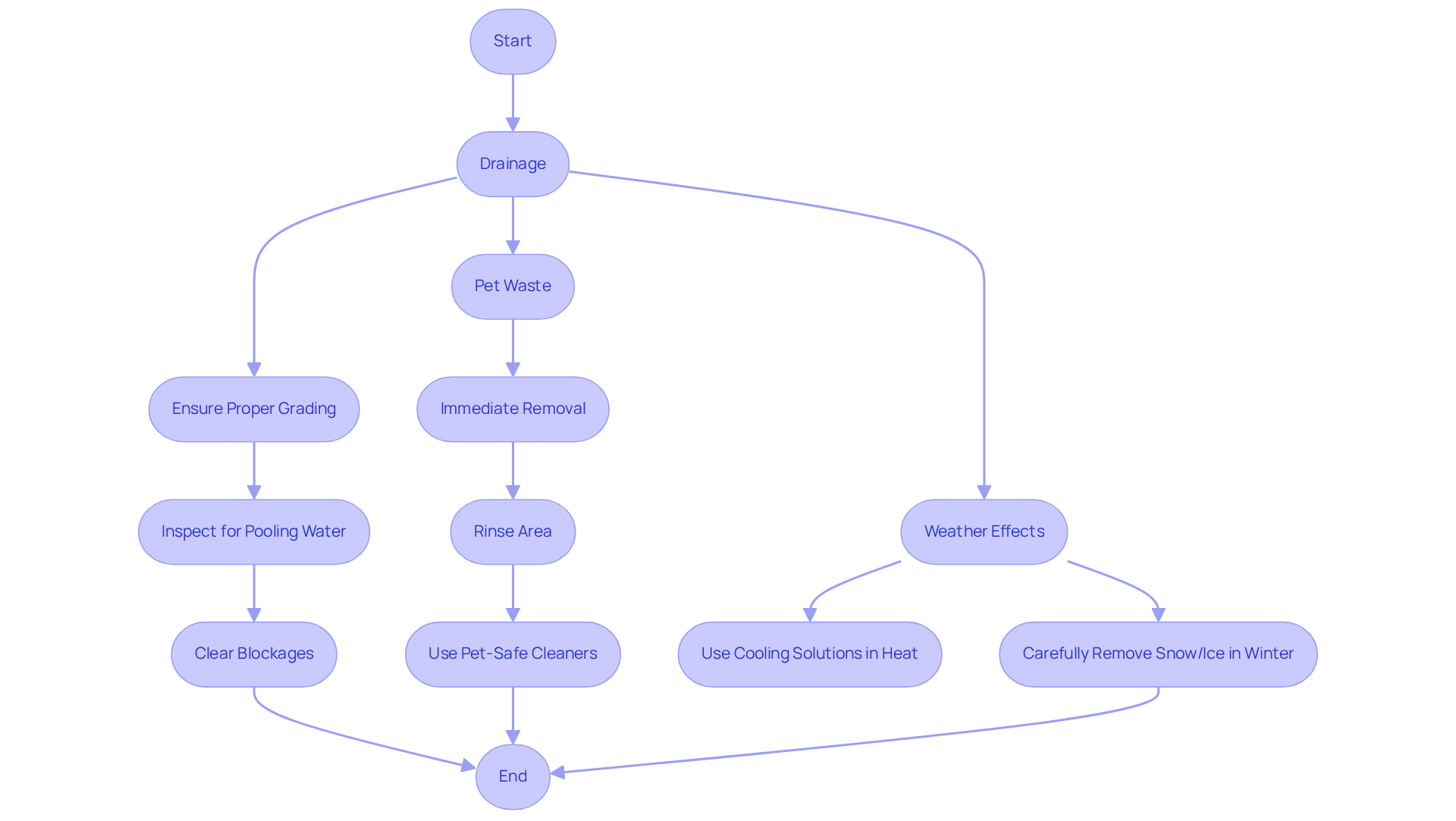 Follow the arrows to see how to tackle each issue. Each branch represents a different area of concern, with steps to ensure your artificial turf stays in great shape. Follow the arrows to see how to tackle each issue. Each branch represents a different area of concern, with steps to ensure your artificial turf stays in great shape.