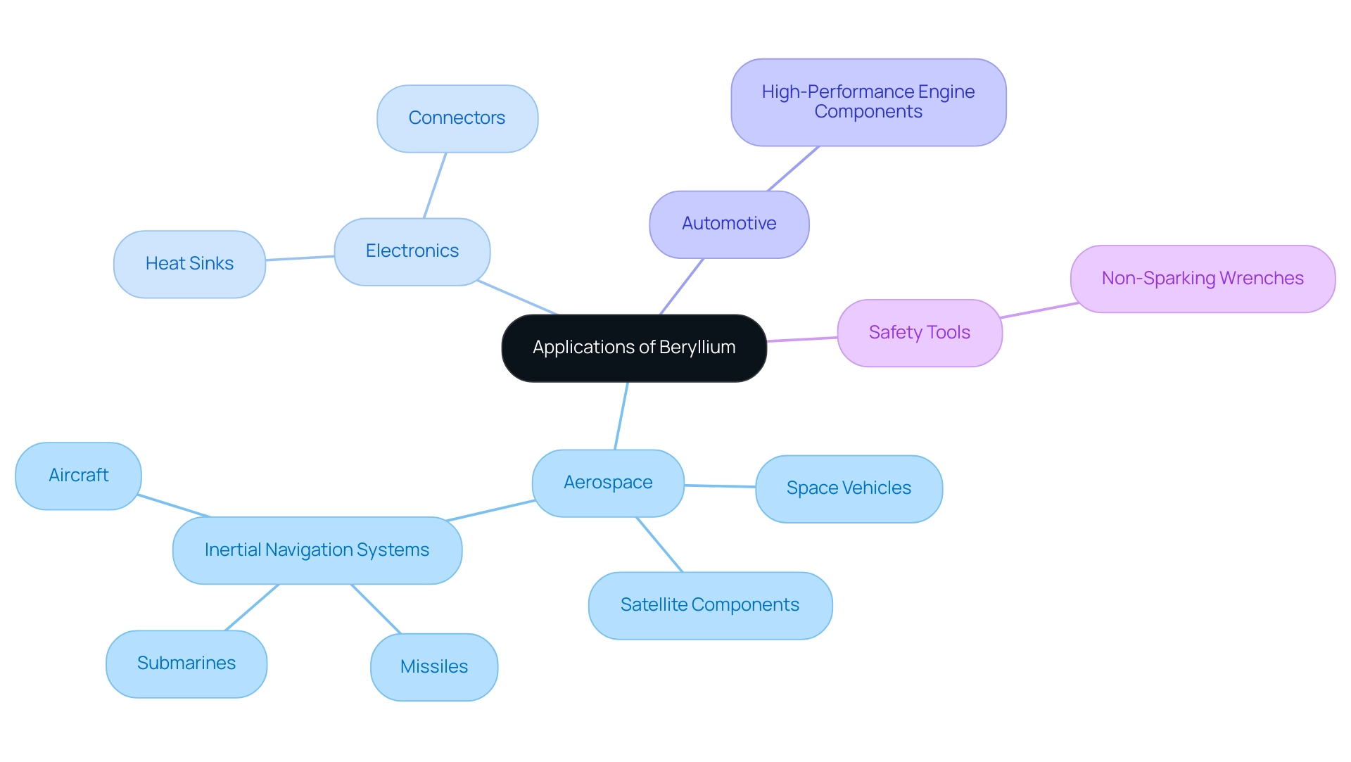 Central node represents beryllium applications, with branches for different sectors and sub-branches detailing specific uses.