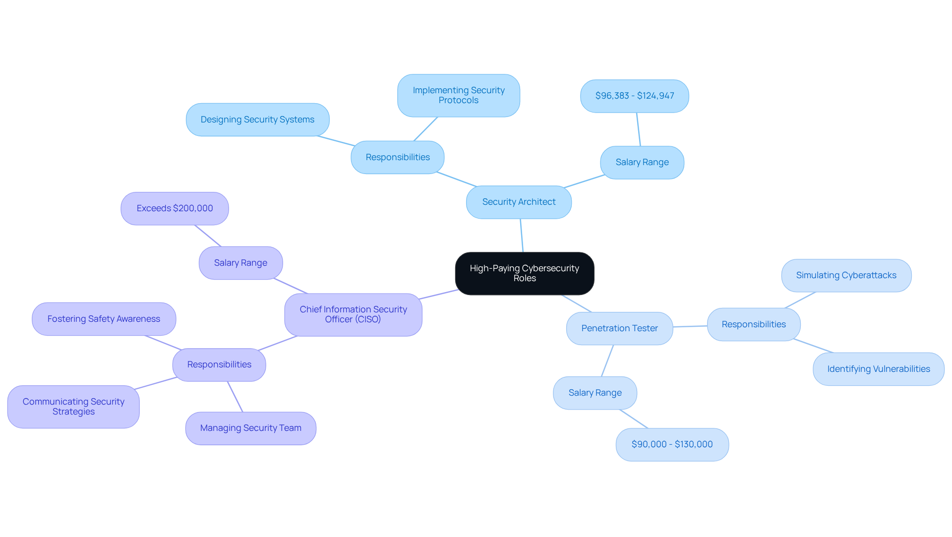 The central node represents the main topic, while each branch shows a specific role in cybersecurity. The sub-branches detail what each role does and how much they typically earn. The colors help differentiate between the roles, making it easier to follow. The central node represents the main topic, while each branch shows a specific role in cybersecurity. The sub-branches detail what each role does and how much they typically earn. The colors help differentiate between the roles, making it easier to follow.