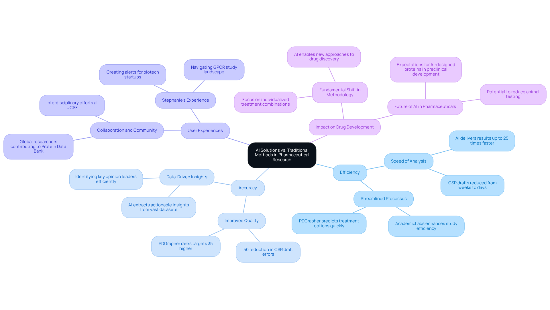 The central theme is the comparison of AI and traditional methods, with branches showing key areas of impact. Each sub-branch provides specific insights, experiences, or examples, helping to clarify how these two approaches differ in pharmaceutical research.