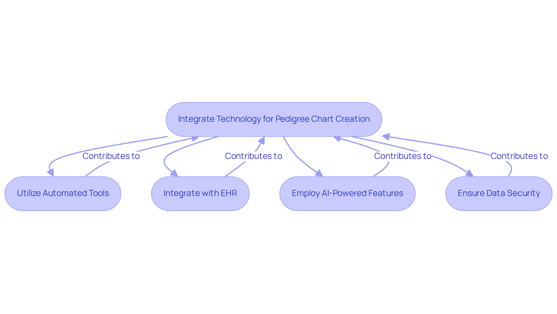 This flowchart shows the steps counselors can take to leverage technology in creating lineage charts. Each box represents a best practice that helps improve efficiency and accuracy. Follow the arrows to see how these practices connect to the overall goal of better pedigree chart creation. This flowchart shows the steps counselors can take to leverage technology in creating lineage charts. Each box represents a best practice that helps improve efficiency and accuracy. Follow the arrows to see how these practices connect to the overall goal of better pedigree chart creation.