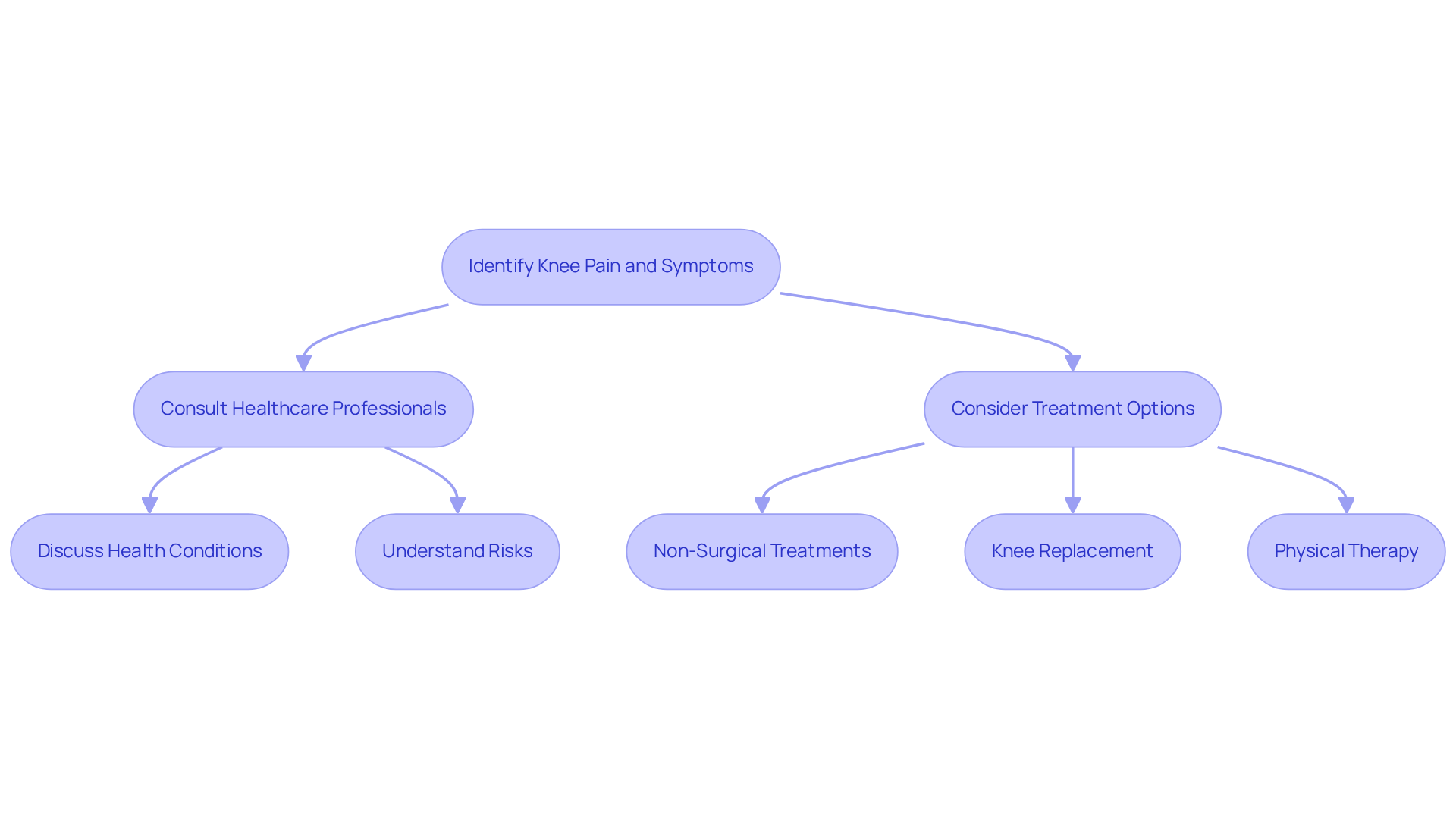 This flowchart guides you through the steps of selecting a treatment for knee pain. Start at the top with identifying your symptoms, then follow the arrows to consult with professionals and explore your treatment options. Each box represents a key step in the decision-making process.