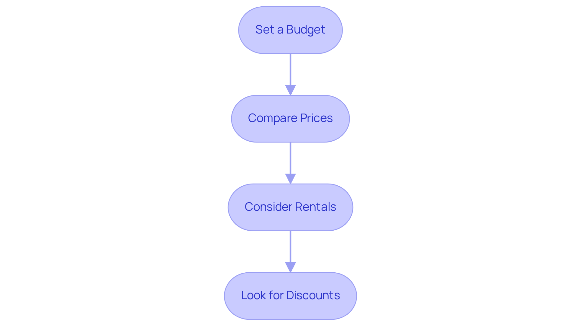 Each box represents a step in the process of organizing your table cover purchase. Follow the arrows to see how to move from setting your budget to finding the best deals.