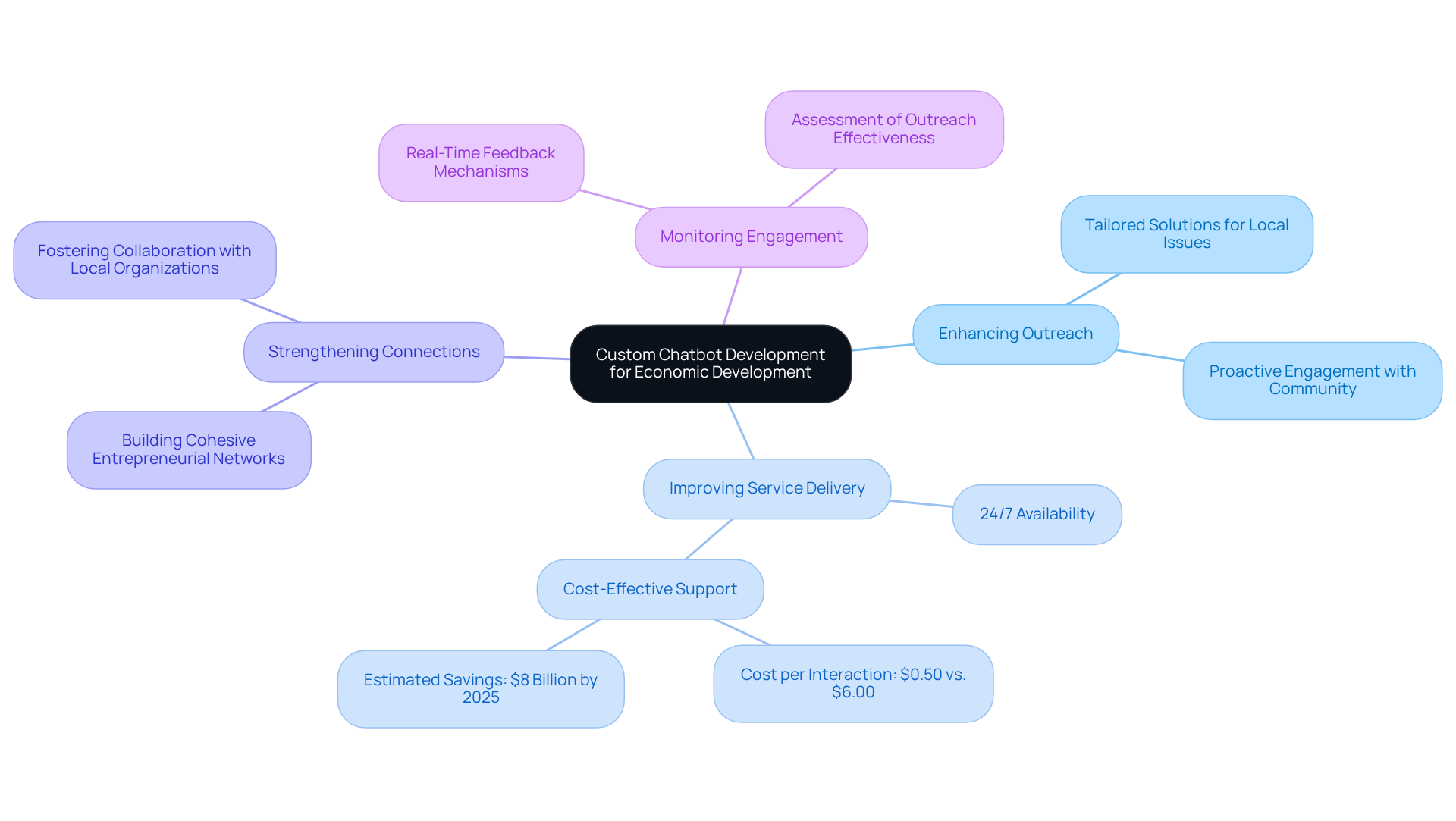 The central node represents the main concept, and the branches illustrate how chatbots can enhance various aspects of economic development initiatives. Follow the branches to explore each theme and its benefits. The central node represents the main concept, and the branches illustrate how chatbots can enhance various aspects of economic development initiatives. Follow the branches to explore each theme and its benefits.