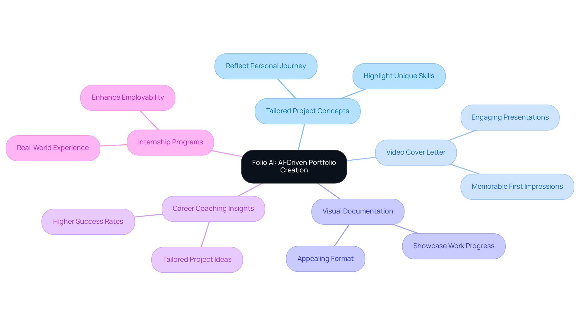 The central node represents Folio AI, while the branches show different features that help you create impressive portfolios. Each feature has its own benefits, making it easier to understand how Folio AI can enhance your job applications.