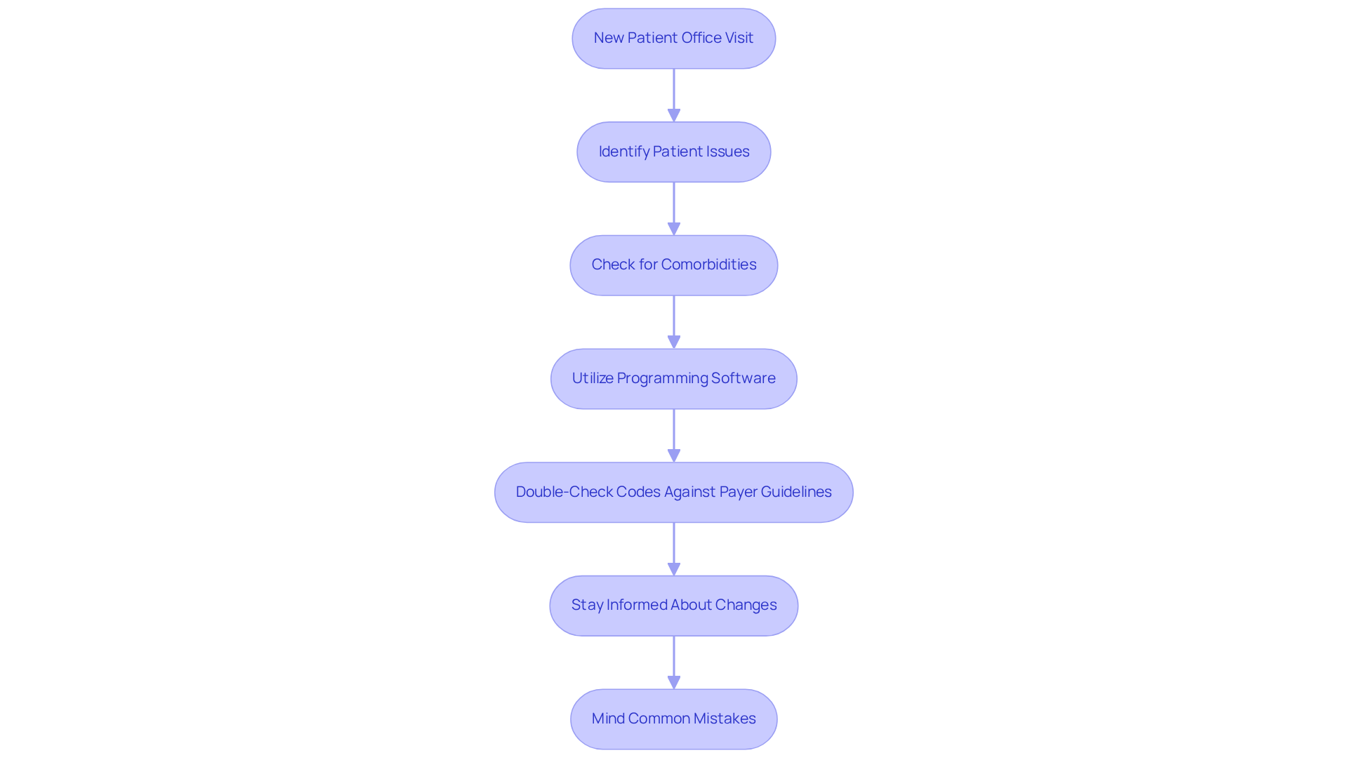 Essential ICD 10 Codes for New Patient Office Visits Checklist