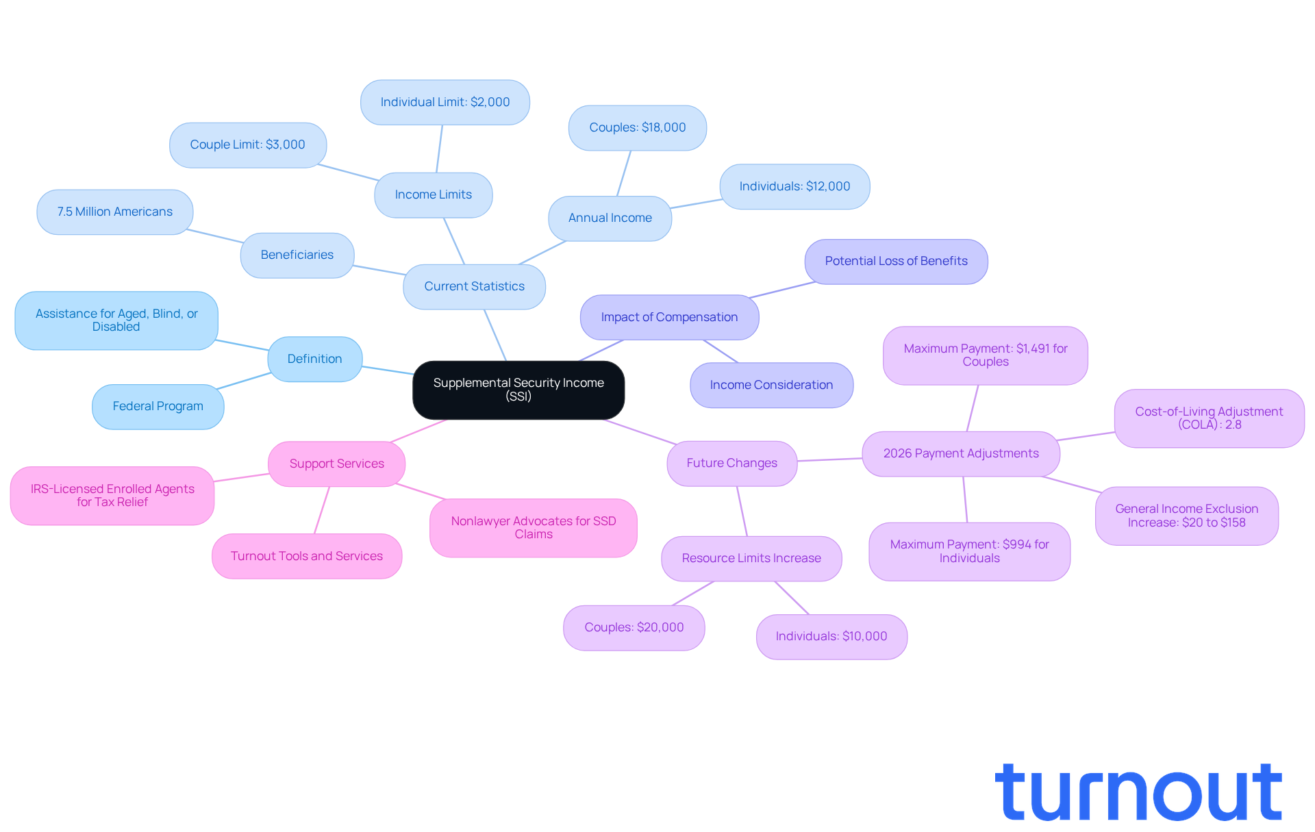 The center represents SSI, and the branches show different aspects of the program. Follow the branches to learn about its definition, who it helps, how compensation affects eligibility, future changes, and where to find support.