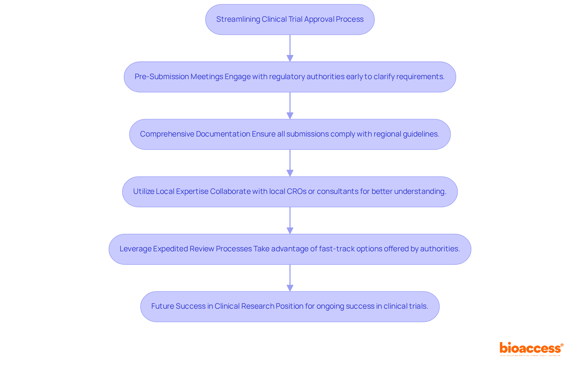 Each box represents a strategy to help sponsors navigate the clinical trial approval process. Follow the arrows to see how each strategy connects and contributes to a faster approval timeline. Each box represents a strategy to help sponsors navigate the clinical trial approval process. Follow the arrows to see how each strategy connects and contributes to a faster approval timeline.