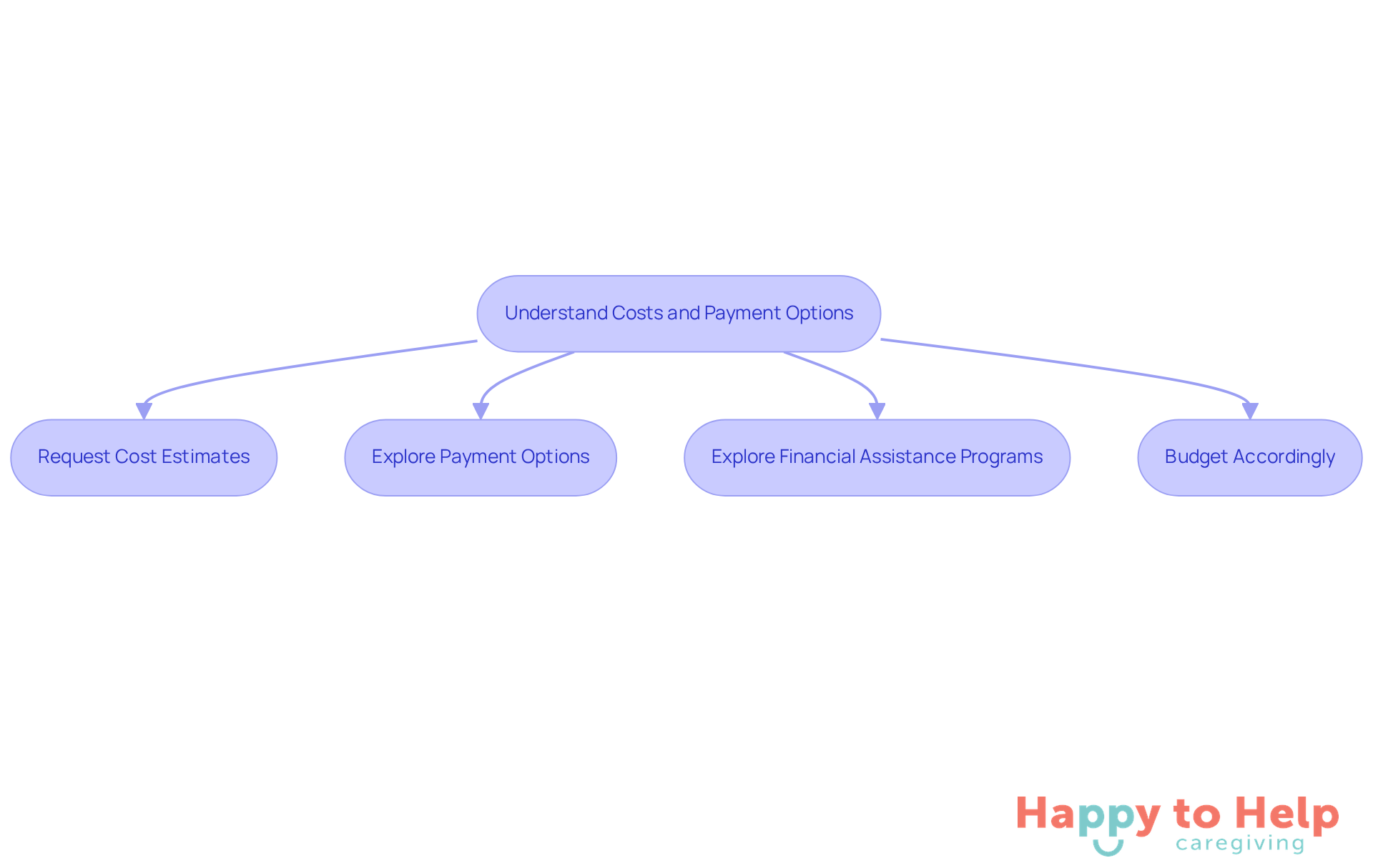 Follow the arrows to see the steps caregivers can take to navigate costs and payment options for care. Each box represents an action to help make informed financial decisions.