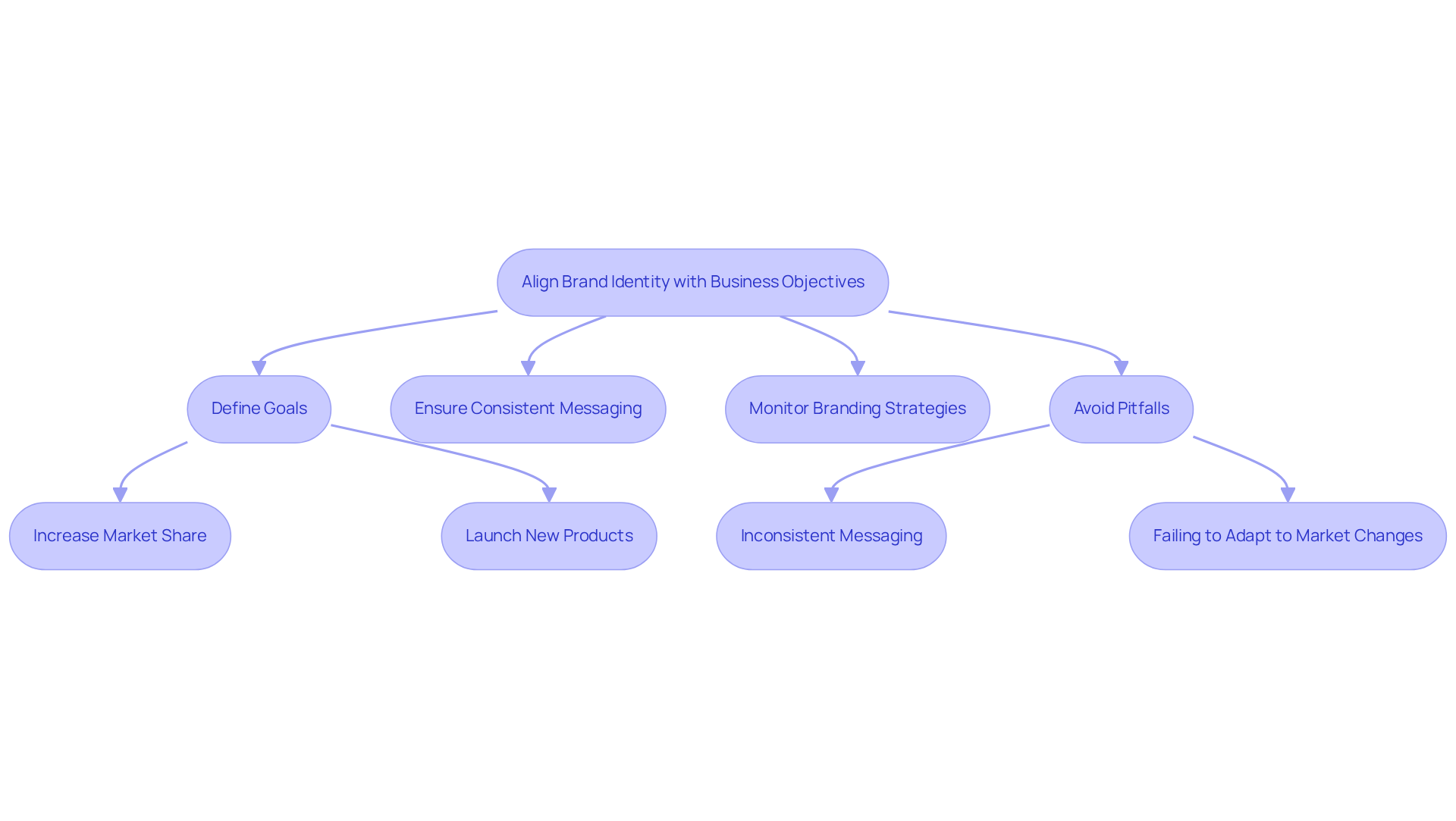 This flowchart illustrates the steps to align your brand identity with your business goals. Start at the top and follow the arrows to see how each step connects to the next, ensuring a cohesive branding strategy.
