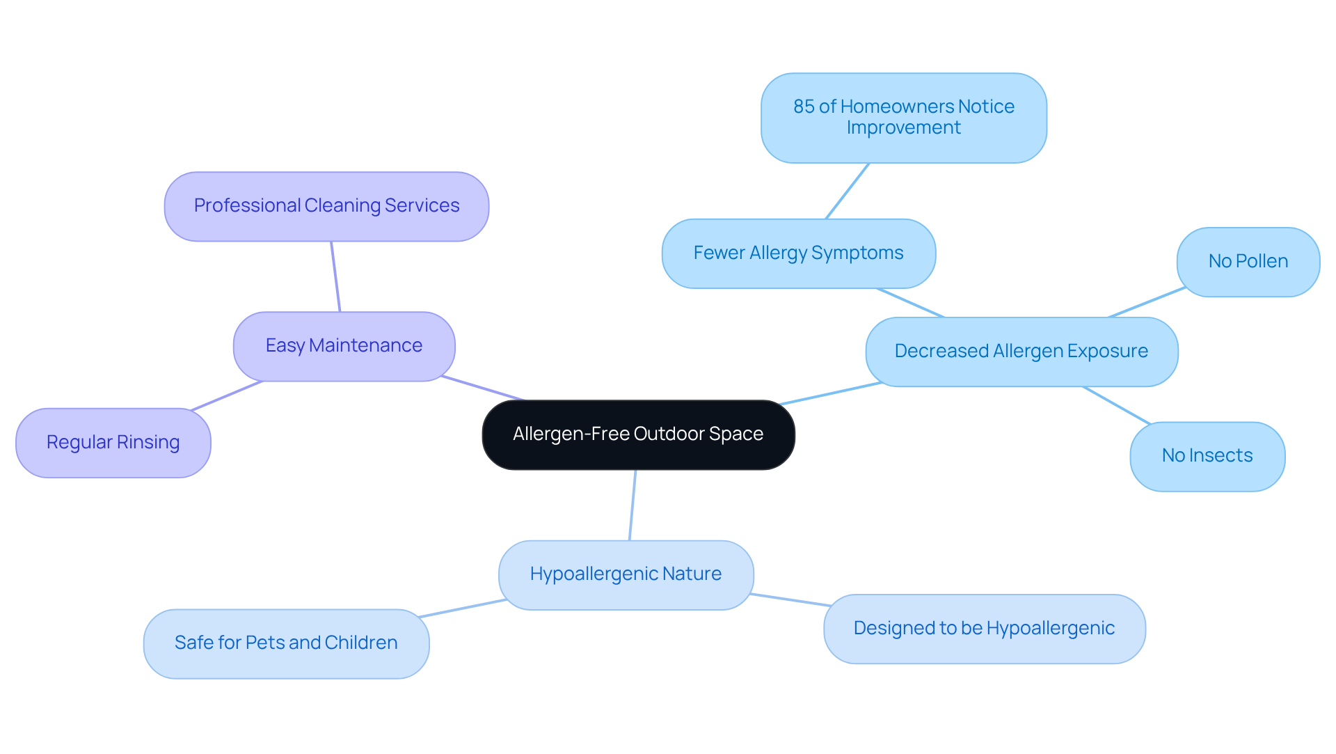 This mindmap illustrates how synthetic grass can create an allergen-free outdoor space. Start at the center with the main idea, then follow the branches to see the various benefits and maintenance tips that help families enjoy their yards without allergy concerns.