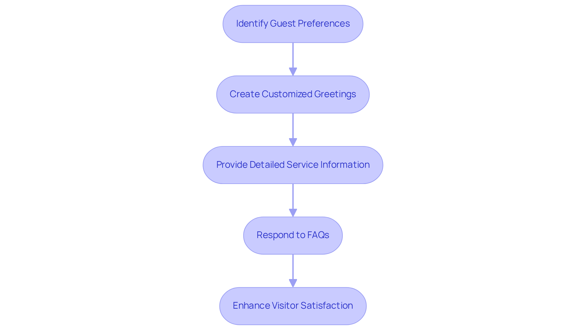 Each box represents a step in the process of personalizing guest communication. Follow the arrows to see how each step contributes to a better guest experience and increased satisfaction. Each box represents a step in the process of personalizing guest communication. Follow the arrows to see how each step contributes to a better guest experience and increased satisfaction.