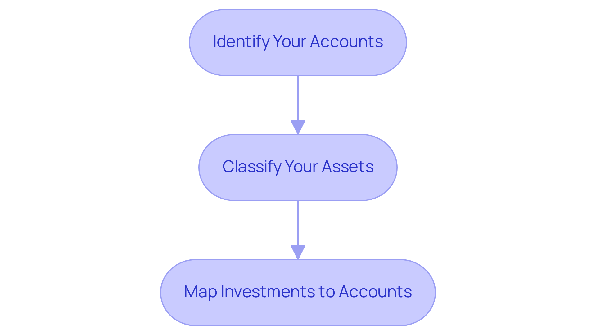 3 Steps to Create Your Asset Location Chart Effectively - Bright Advisers