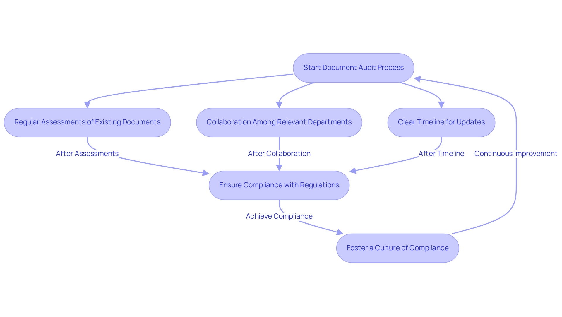 Follow the arrows to see the steps organizations should take to ensure their documents are compliant. Each box represents a key action in the process.