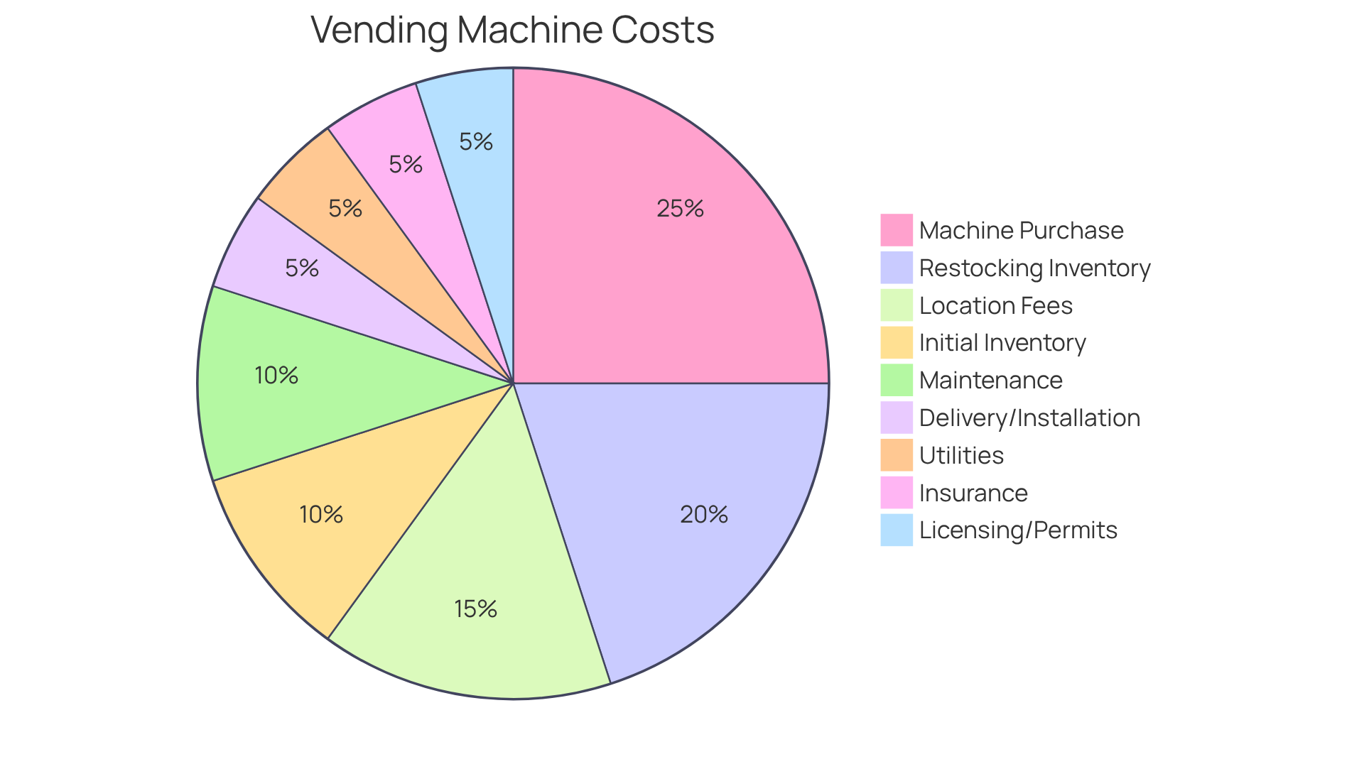 This chart shows the different costs involved in running a vending machine. Each slice represents a specific expense, helping you see how much each part contributes to your overall budget. This chart shows the different costs involved in running a vending machine. Each slice represents a specific expense, helping you see how much each part contributes to your overall budget.