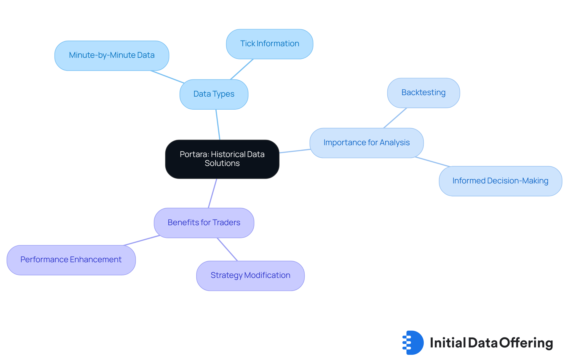The center represents Portara's core service, while branches show different components like data types, their significance, and how they help traders make better decisions.