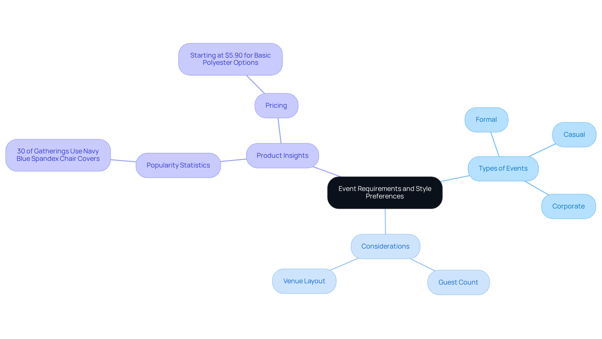 Start at the center with the main topic, then explore the branches to see different event types, important considerations, and insights about navy blue spandex chair covers.