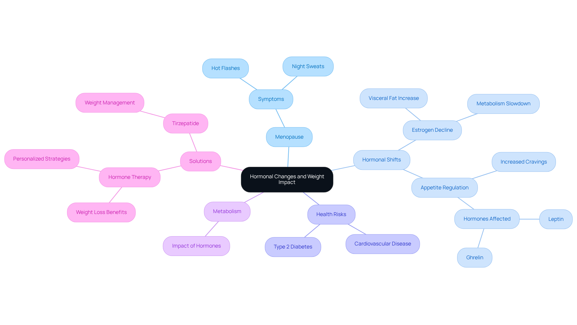 This mindmap starts with the main topic in the center and branches out to show how hormonal changes during menopause affect weight. Each branch represents a different aspect of the topic, helping you see how they connect and influence each other.
