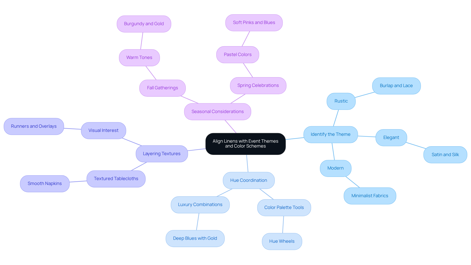 The center represents the main idea of aligning linens with themes. Each branch shows a different recommendation, and the sub-branches provide specific tips or examples related to that recommendation. The center represents the main idea of aligning linens with themes. Each branch shows a different recommendation, and the sub-branches provide specific tips or examples related to that recommendation.