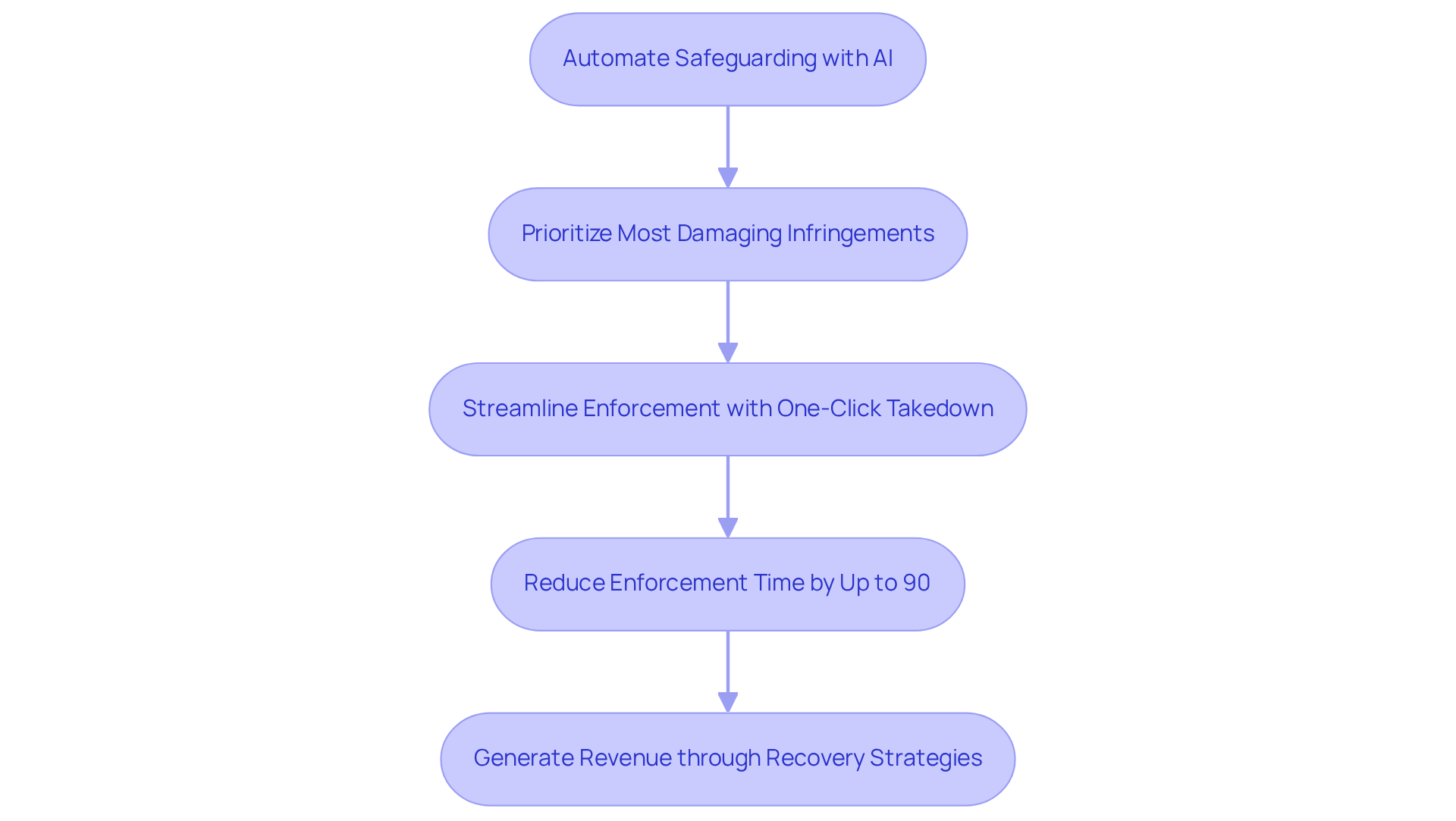 Follow the arrows to see how Podqi automates brand protection and recovers lost revenue. Each step shows how the process flows from safeguarding to generating income.