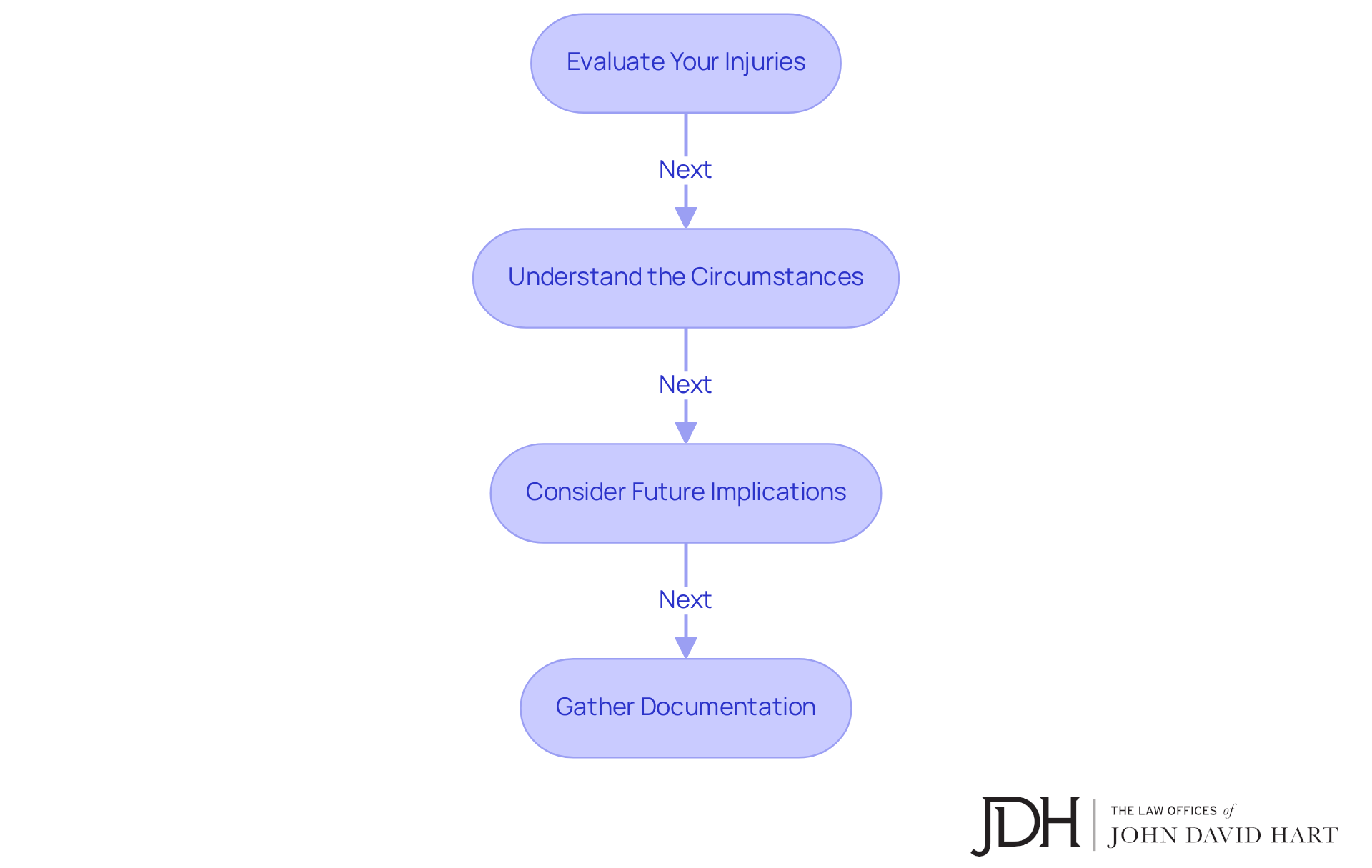 This flowchart guides you through the important steps to take after a truck accident. Each box tells you what to focus on next, helping you understand your legal needs and gather necessary information. This flowchart guides you through the important steps to take after a truck accident. Each box tells you what to focus on next, helping you understand your legal needs and gather necessary information.