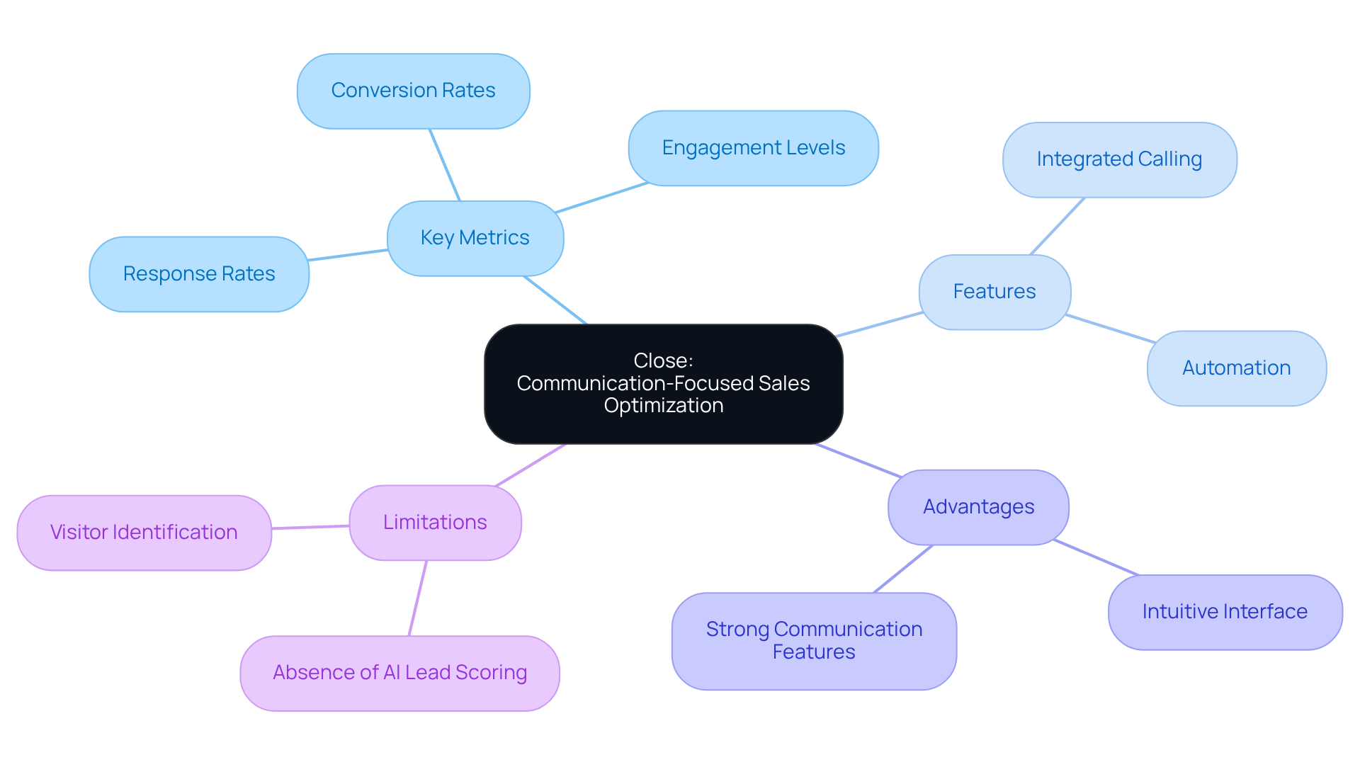 This mindmap illustrates how Close enhances sales through communication. Start at the center with Close, then explore its key metrics, features, advantages, and limitations. Each branch shows important aspects that contribute to its effectiveness in retail sales.
