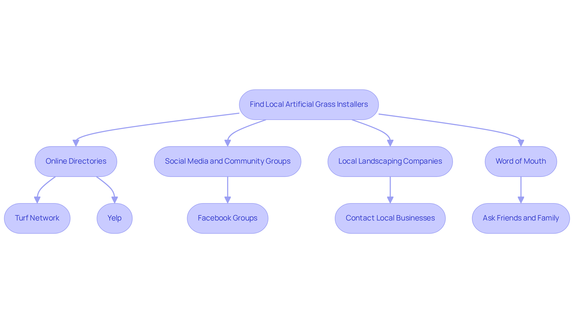 This flowchart guides you through the process of finding artificial grass installers. Start at the top and follow the arrows to explore different methods, from online directories to personal recommendations. Each box represents a step you can take to find reliable installers in your area. This flowchart guides you through the process of finding artificial grass installers. Start at the top and follow the arrows to explore different methods, from online directories to personal recommendations. Each box represents a step you can take to find reliable installers in your area.