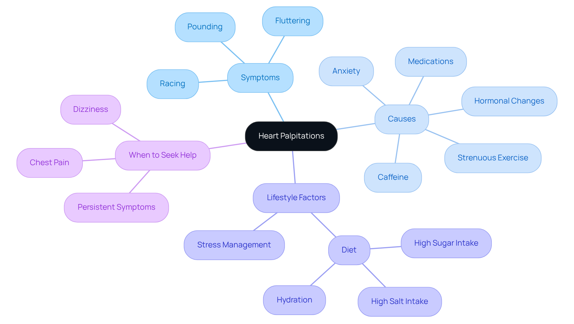 This mindmap starts with the main topic of heart palpitations at the center. Each branch represents a different aspect of understanding palpitations, such as symptoms and causes. The sub-nodes provide more detail, helping you see how everything connects. It's a great way to visualize the information and understand the bigger picture of heart health. This mindmap starts with the main topic of heart palpitations at the center. Each branch represents a different aspect of understanding palpitations, such as symptoms and causes. The sub-nodes provide more detail, helping you see how everything connects. It's a great way to visualize the information and understand the bigger picture of heart health.