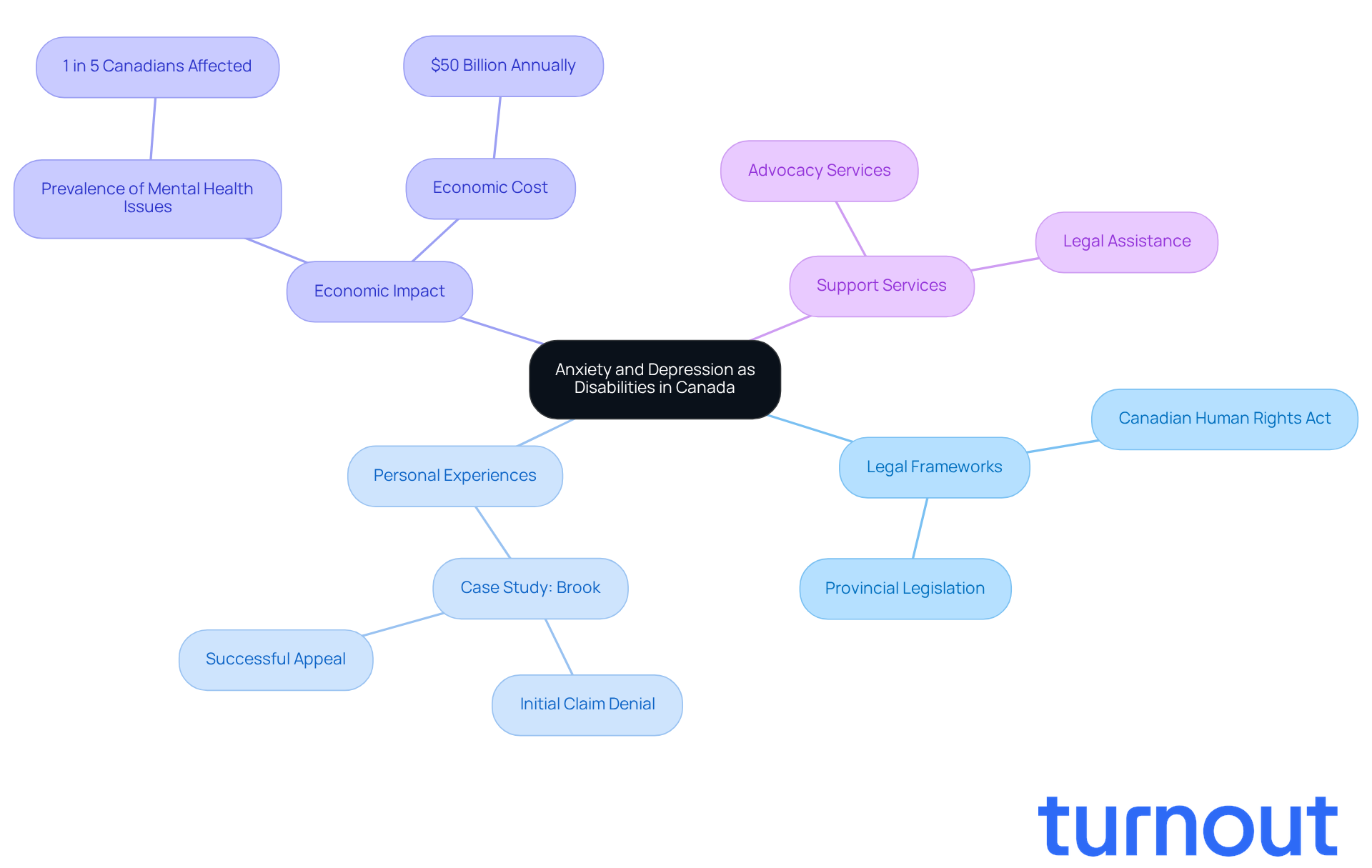 The central node represents the main topic, while the branches show different aspects related to it. Each color-coded branch helps you see how legal, personal, and economic factors are interconnected in understanding anxiety and depression as disabilities.