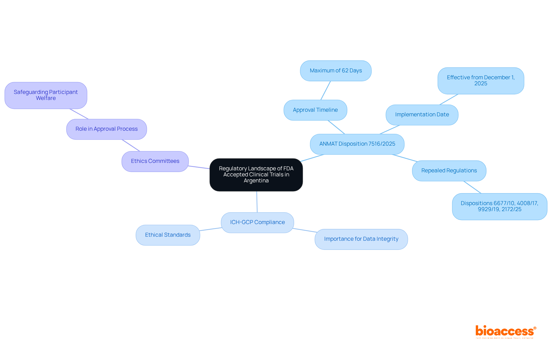 The central node represents the overall regulatory environment, while the branches show key regulations and their significance. Each color-coded branch helps you quickly identify different aspects of the regulatory framework.