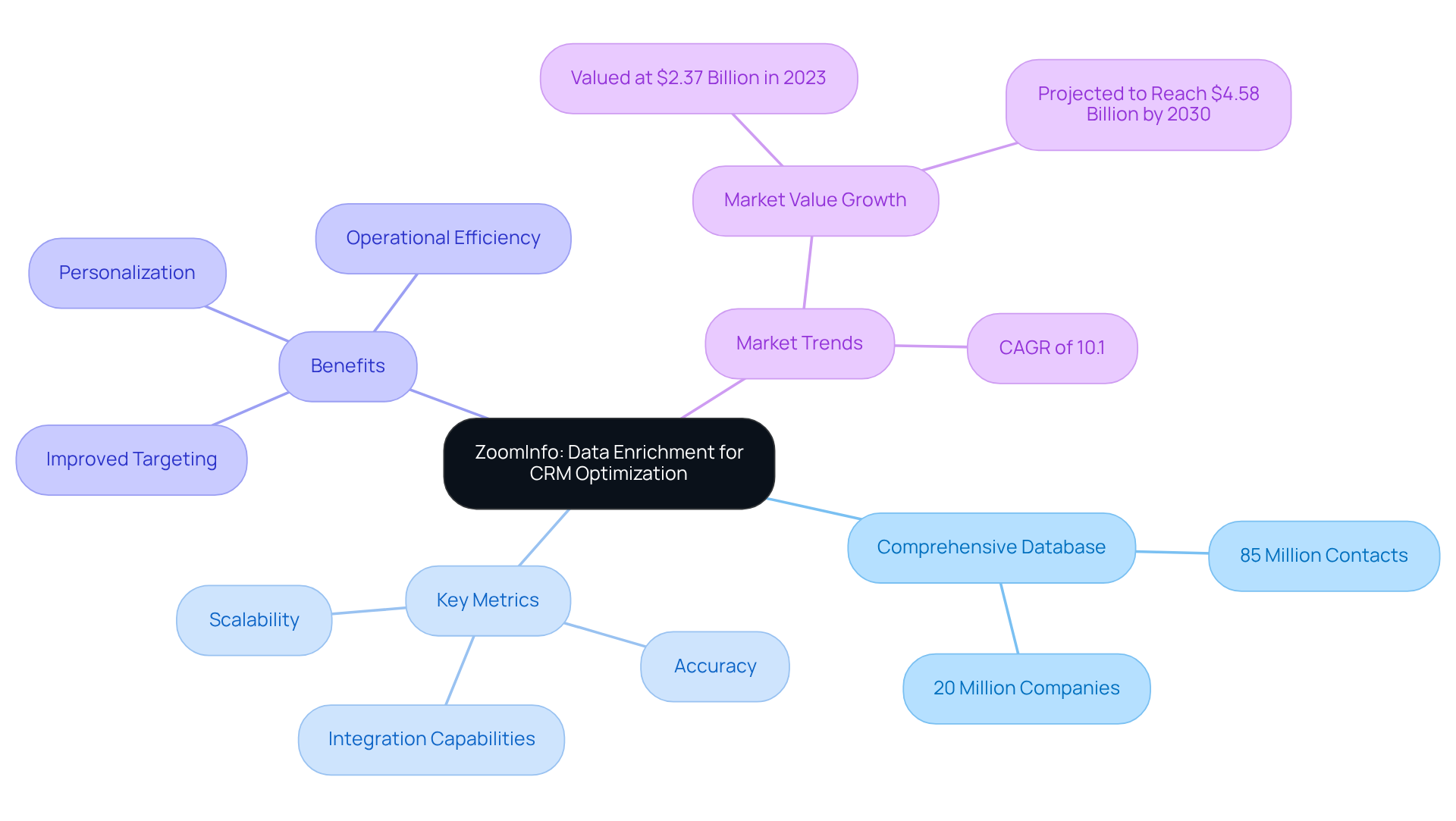 The central node represents ZoomInfo's role in CRM optimization. Each branch shows important aspects like metrics to consider, benefits of using the service, and market trends, helping you understand how data enrichment impacts CRM strategies.