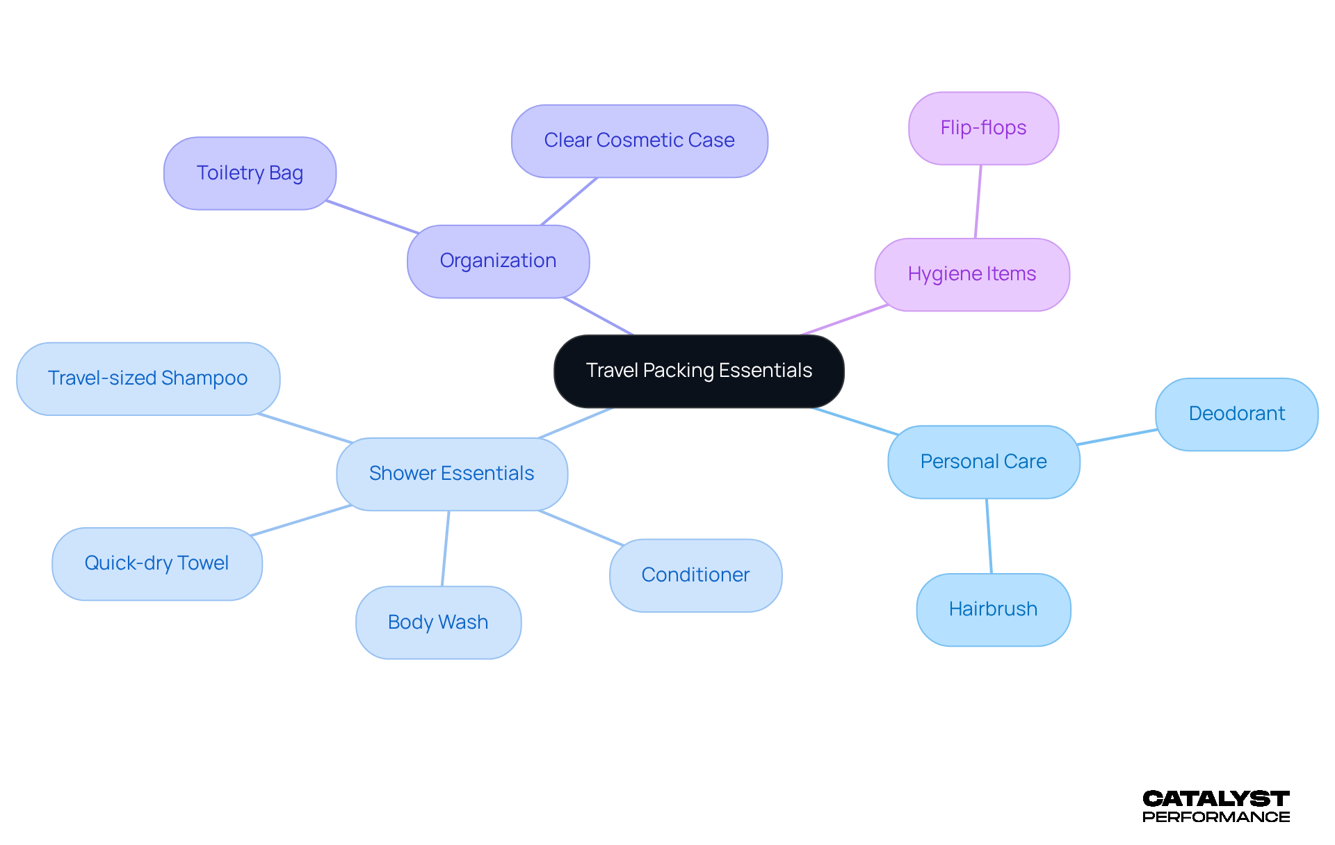 Start at the center with the main theme of travel packing, then follow the branches to see different categories and the specific items you should consider bringing along.