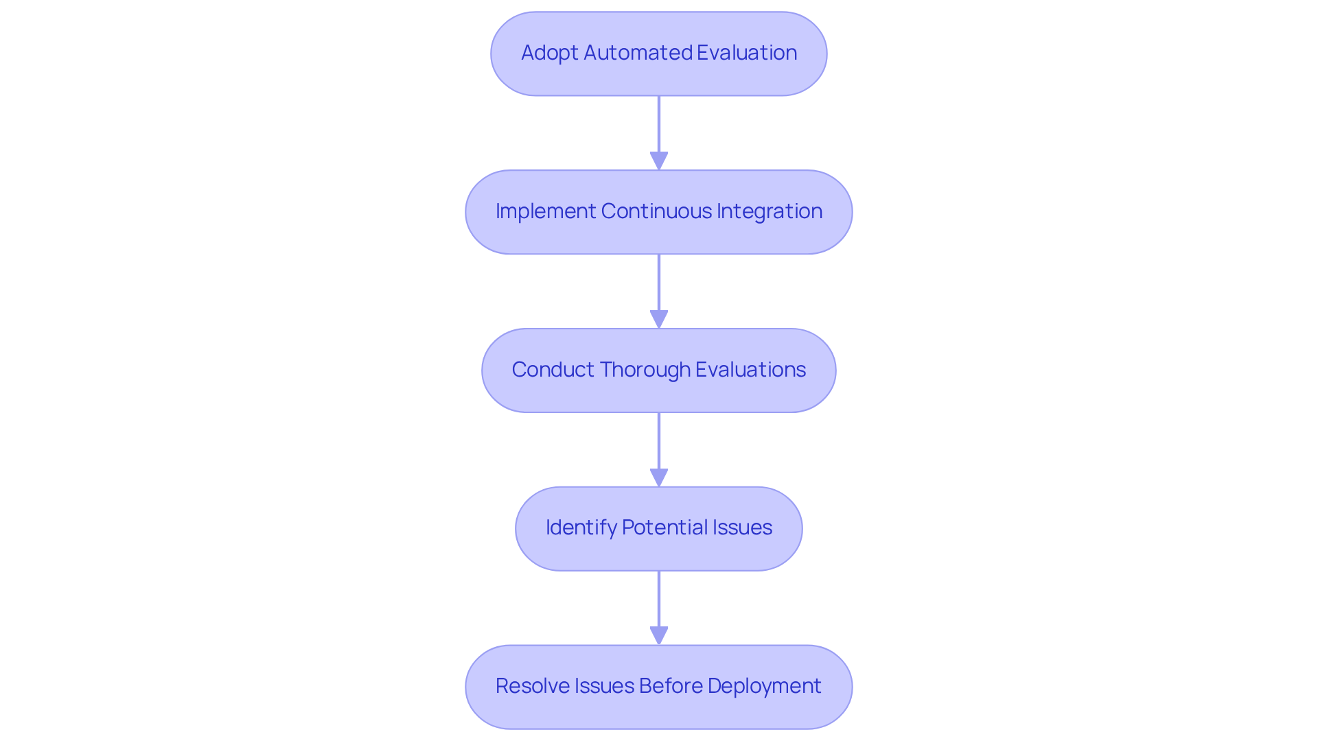 Each box represents a step in the quality assurance process. Follow the arrows to see how each step leads to minimizing risks during deployment.