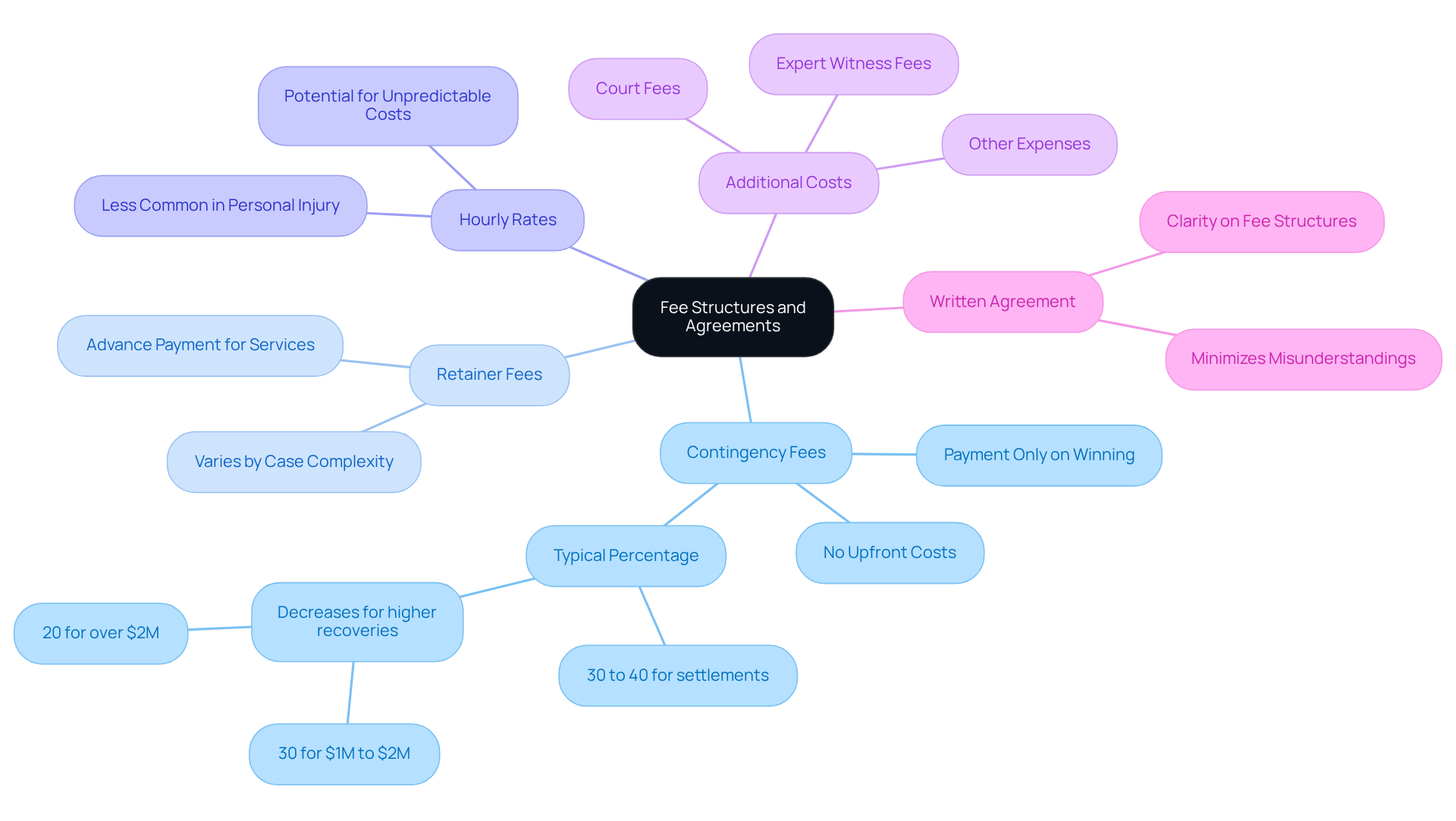 The center represents the main topic of fee structures. Each branch shows a different type of fee arrangement, with further details branching out to explain what each type entails. This helps you visualize the various options and their implications.