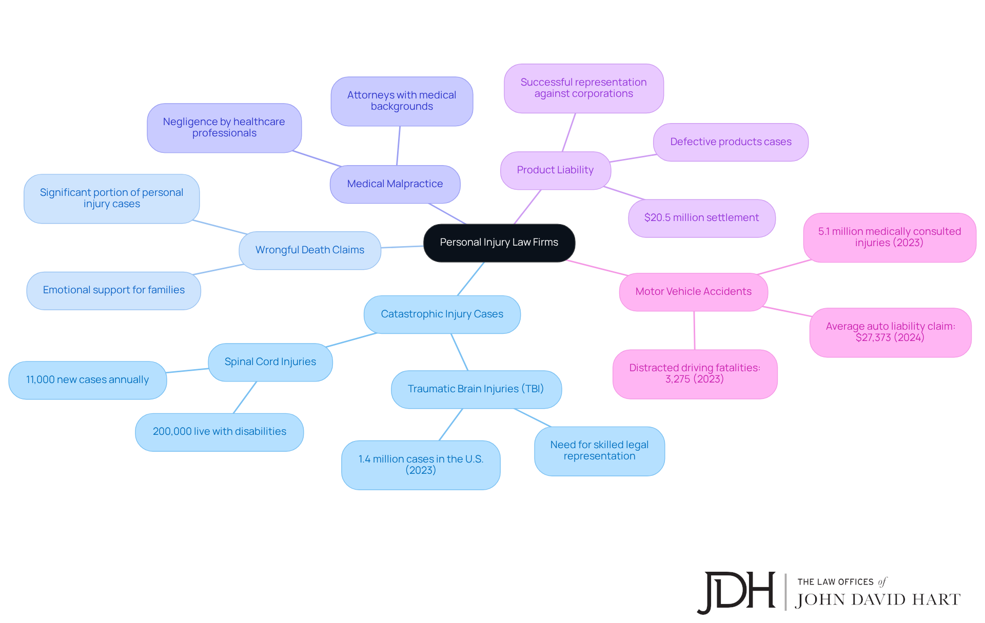 The central node represents personal injury law firms, while each branch shows a specific area of specialization. Follow the branches to learn about the unique challenges and services offered in each category.