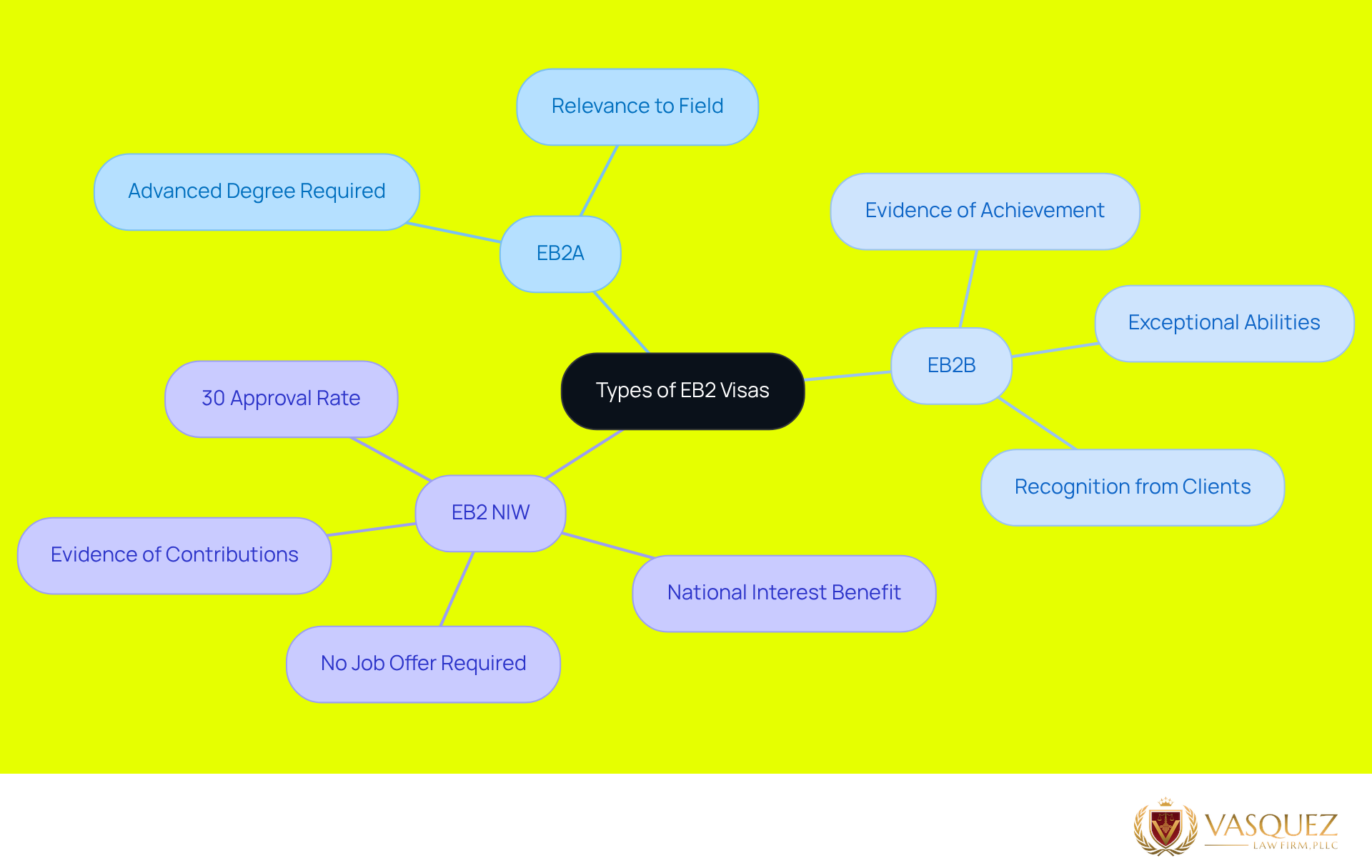 This mindmap shows the different types of EB2 visas. Each branch represents a category, and the sub-branches explain what you need to qualify. The colors help you see which category is which, making it easier to find the information you need.