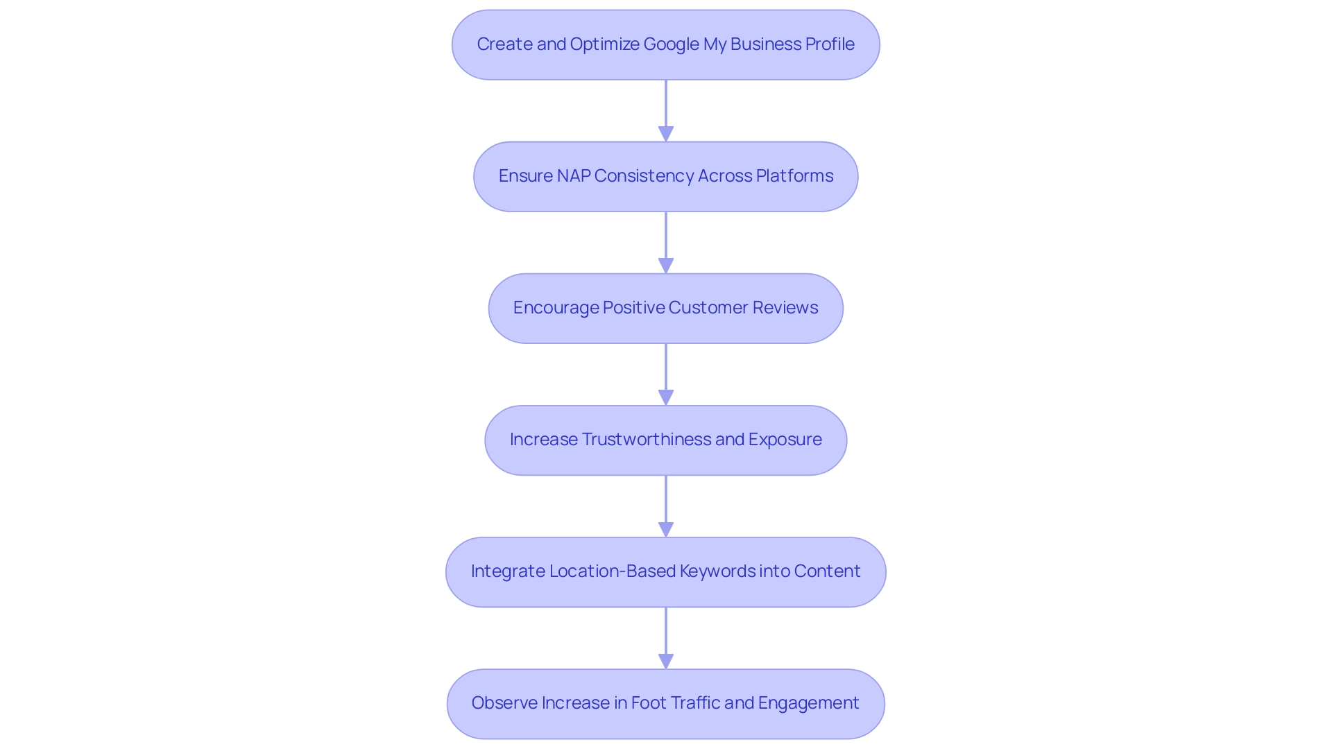 Each box represents a step in the local SEO process, and the arrows indicate the sequential flow of actions leading to improved local visibility and engagement.