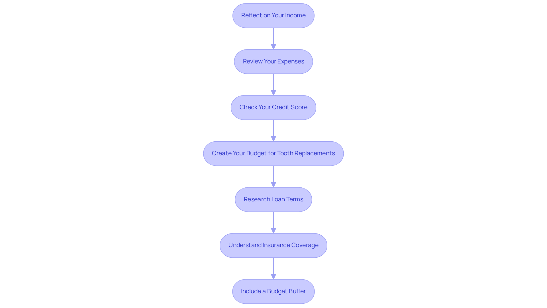 Each box represents a step you should take to evaluate your finances for tooth replacements. Follow the arrows to see how each step leads to the next, helping you make informed decisions about your oral health costs.