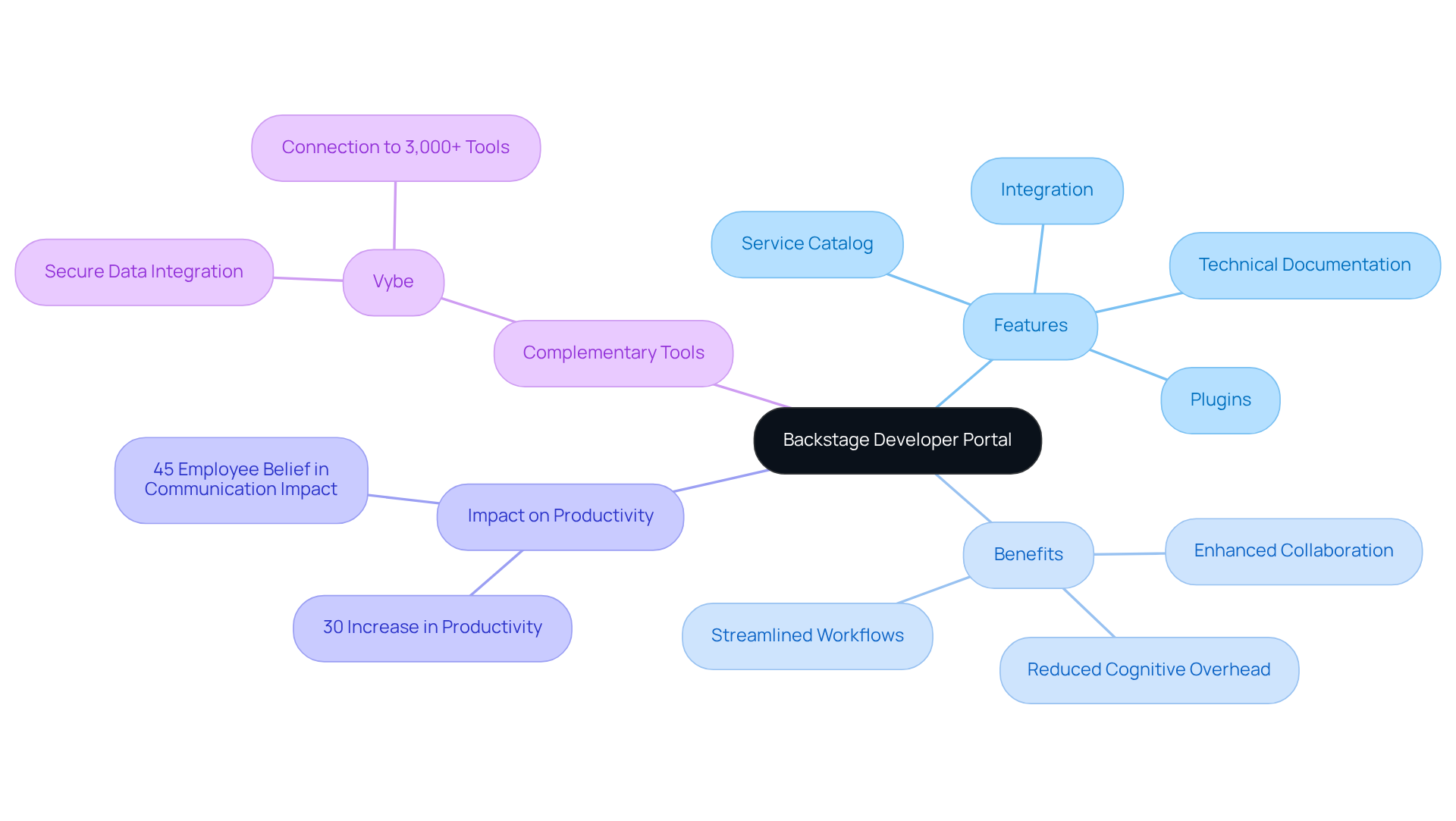 The central node represents the Backstage portal, with branches showing its features, benefits, and how it connects with tools like Vybe. Each branch highlights important aspects that contribute to better collaboration and productivity.
