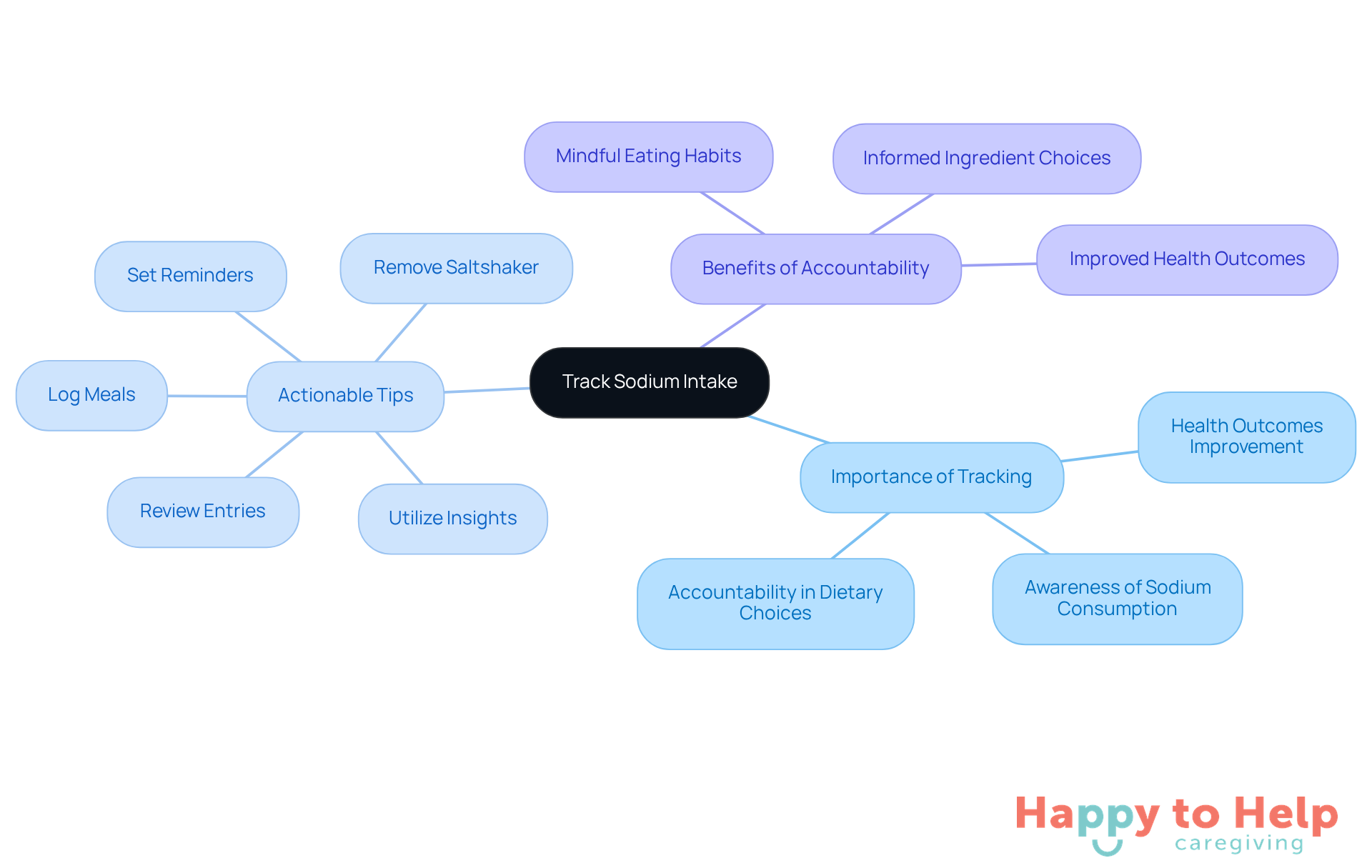 The central node represents the main goal of tracking sodium intake. Each branch shows different aspects related to this goal, including why it's important and practical tips to help you stay accountable.