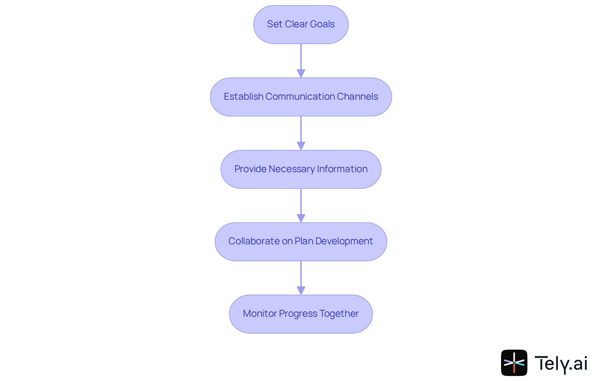 Each box represents a key step in the collaboration process. Follow the arrows to understand how each step leads to the next for effective partnership with your SEO agency.
