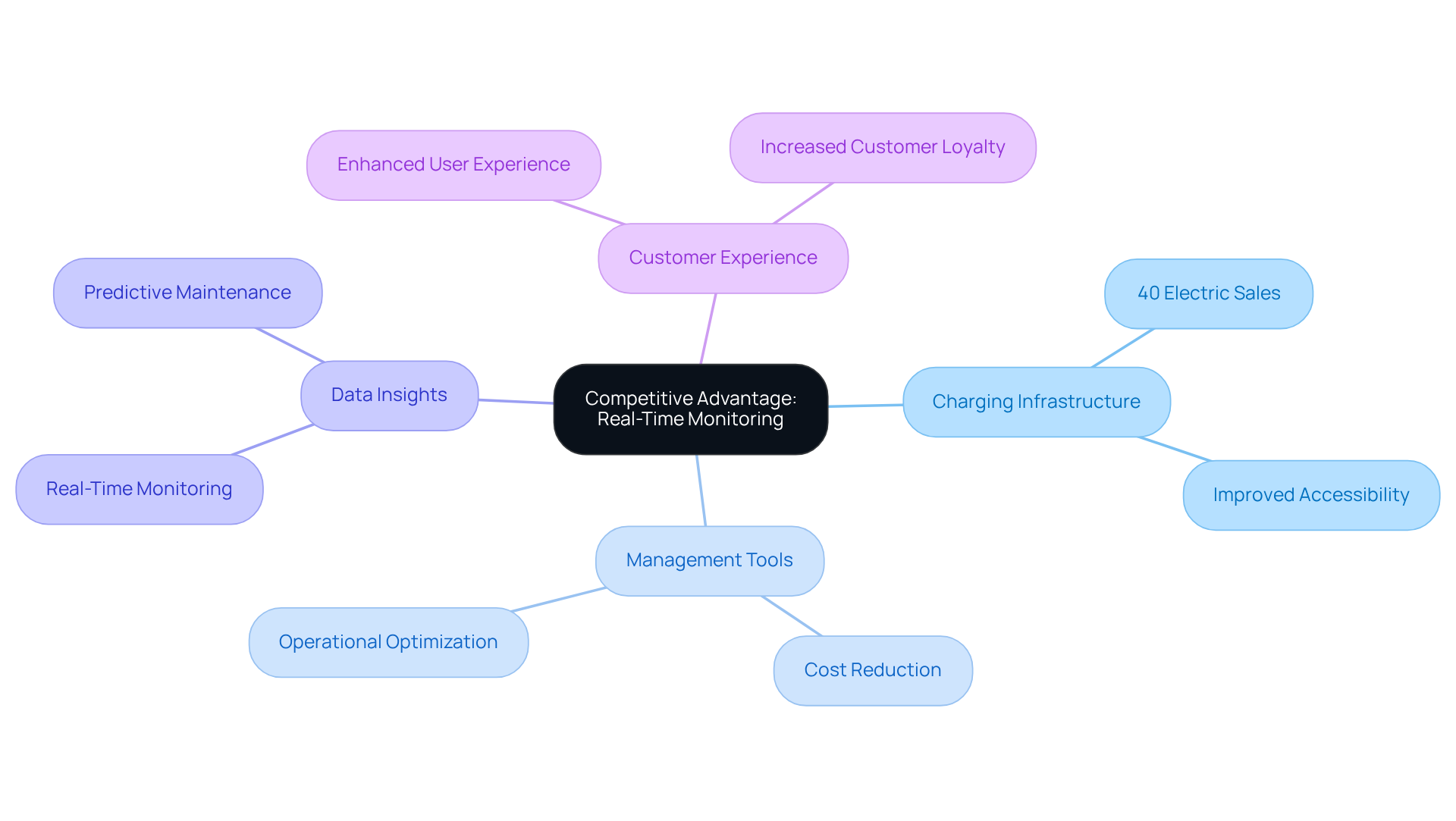 Start at the center with the main idea of competitive advantage, then follow the branches to explore how different strategies and actions contribute to this goal. Start at the center with the main idea of competitive advantage, then follow the branches to explore how different strategies and actions contribute to this goal.